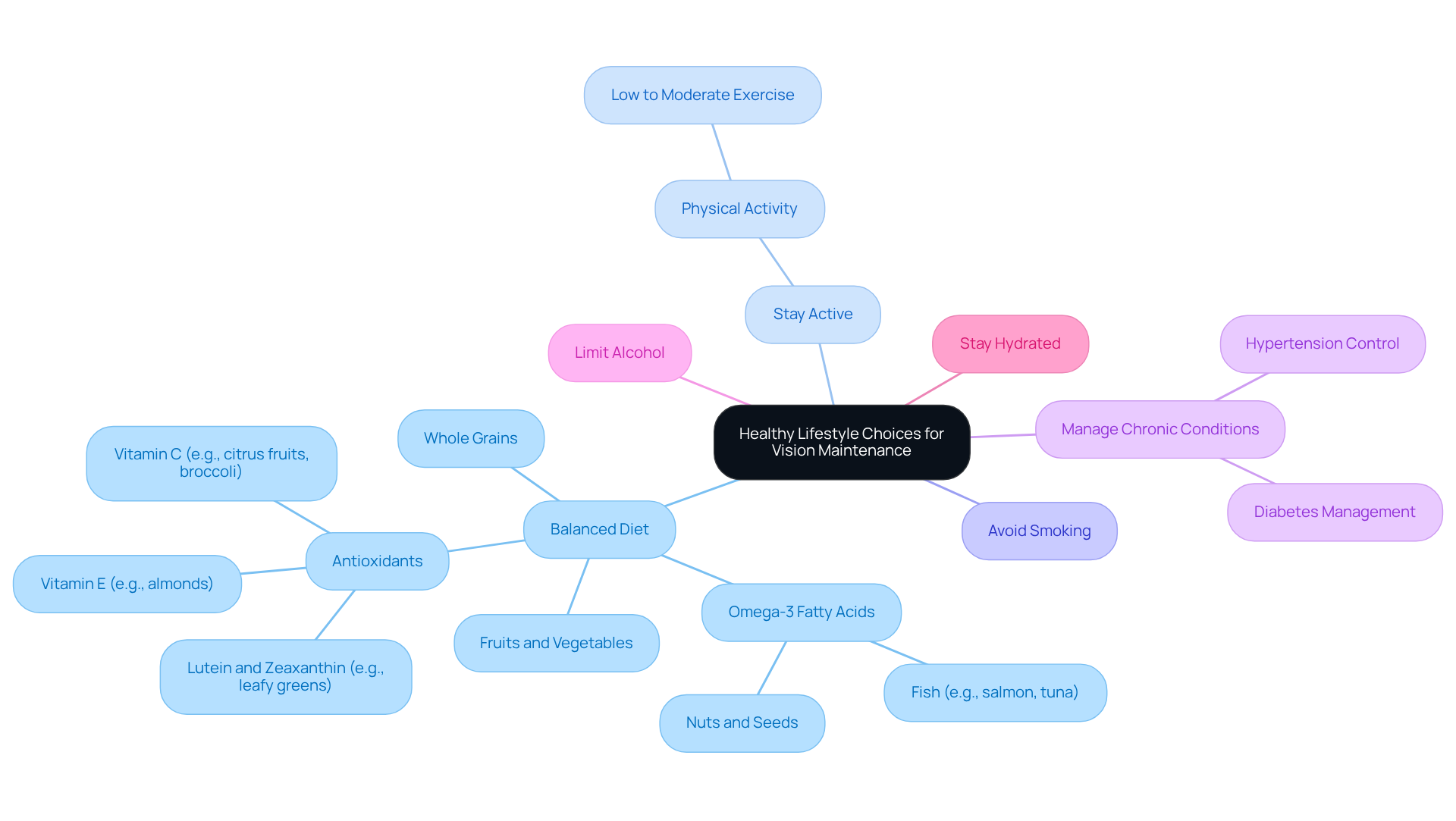 This mindmap shows how different lifestyle choices can help maintain your eye health. Each branch represents a key recommendation, and the sub-branches provide more details about what you can do to support your vision. This mindmap shows how different lifestyle choices can help maintain your eye health. Each branch represents a key recommendation, and the sub-branches provide more details about what you can do to support your vision.