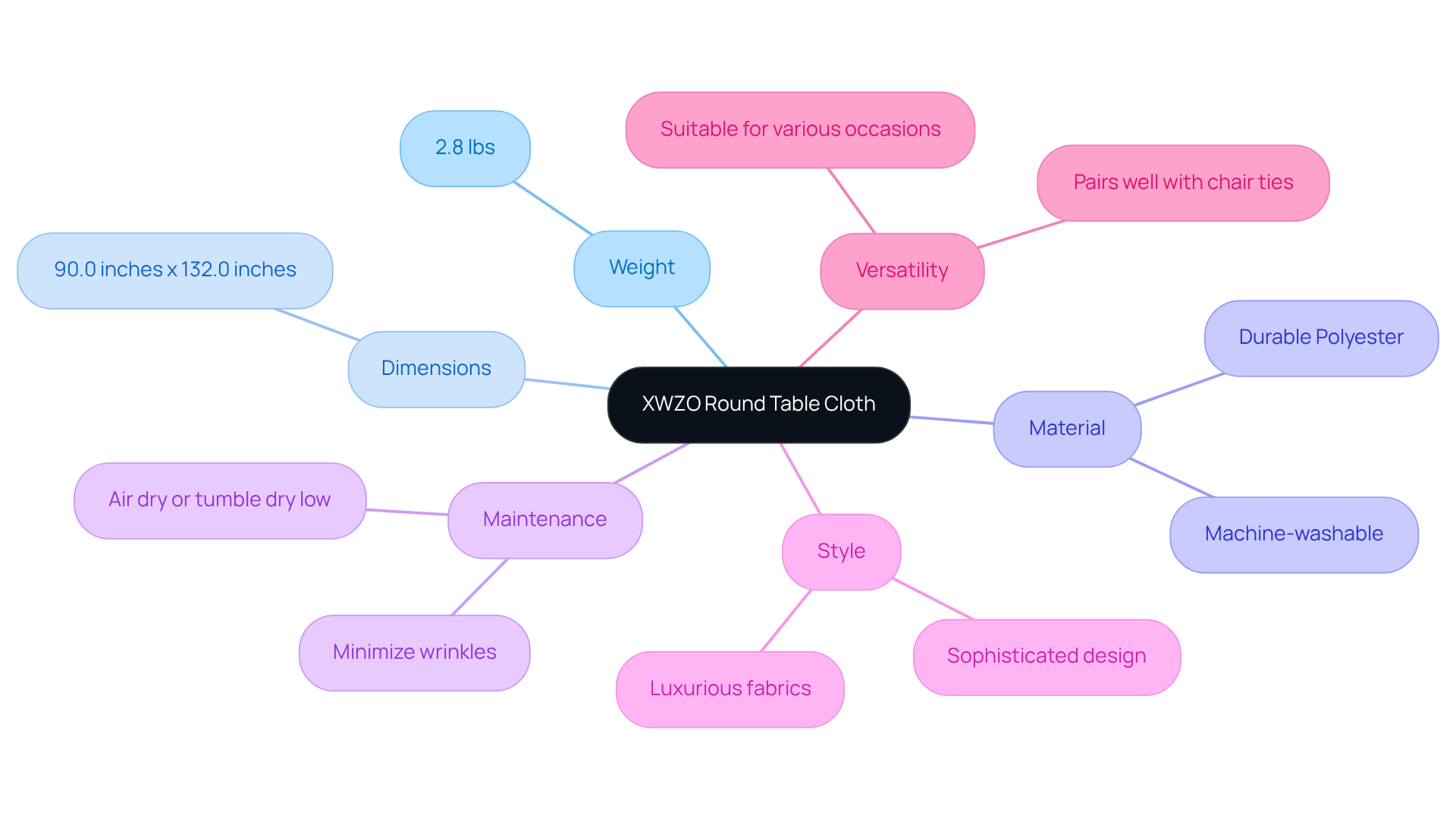 The central node represents the table cloth, while the branches show its key features and benefits. Each color-coded branch helps you quickly identify different aspects, making it easy to understand why this product is ideal for busy event planners.