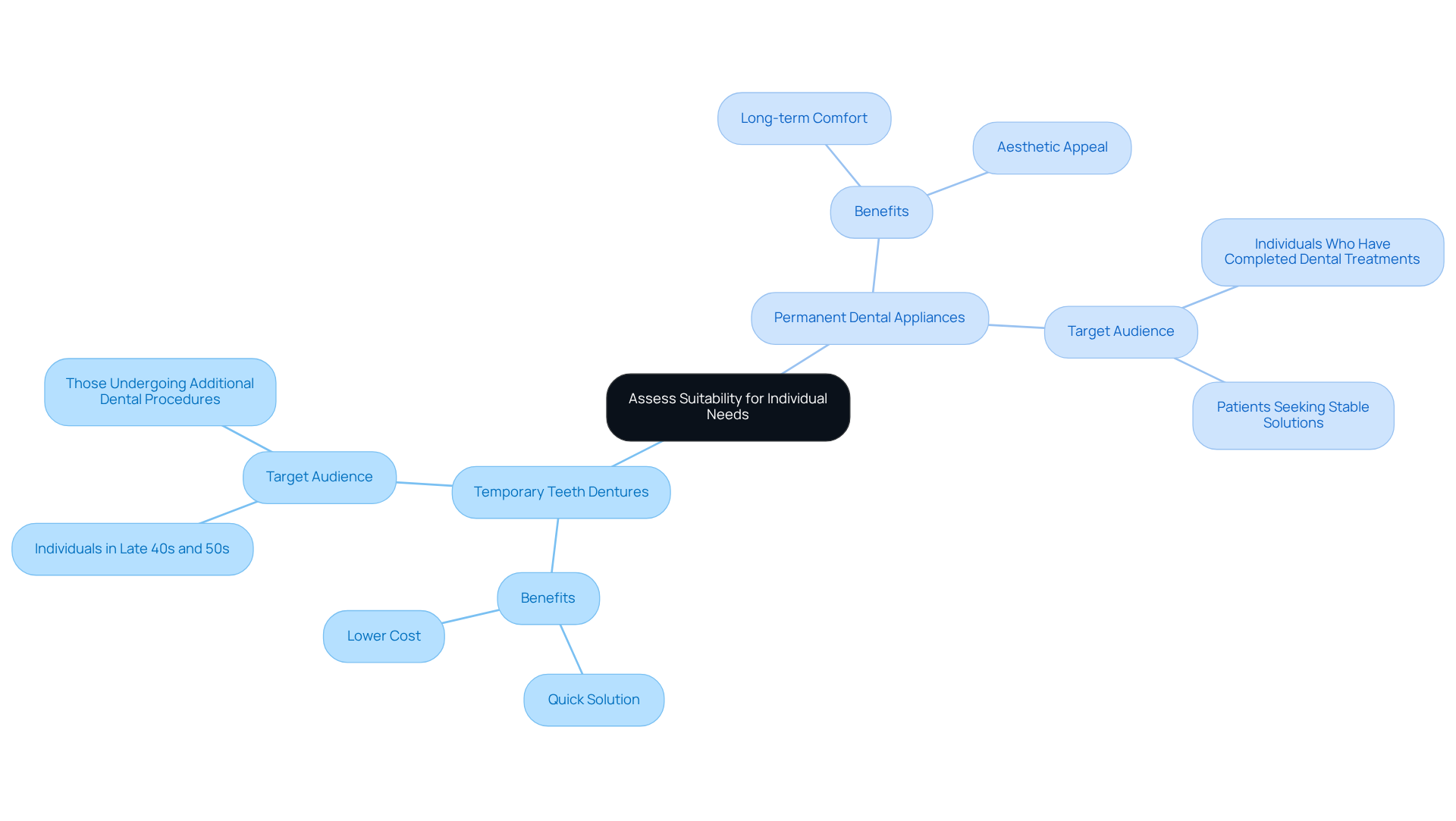 Start at the center with the main topic, then explore the branches to see the differences between temporary and permanent dental options, including who they are best for and their benefits.