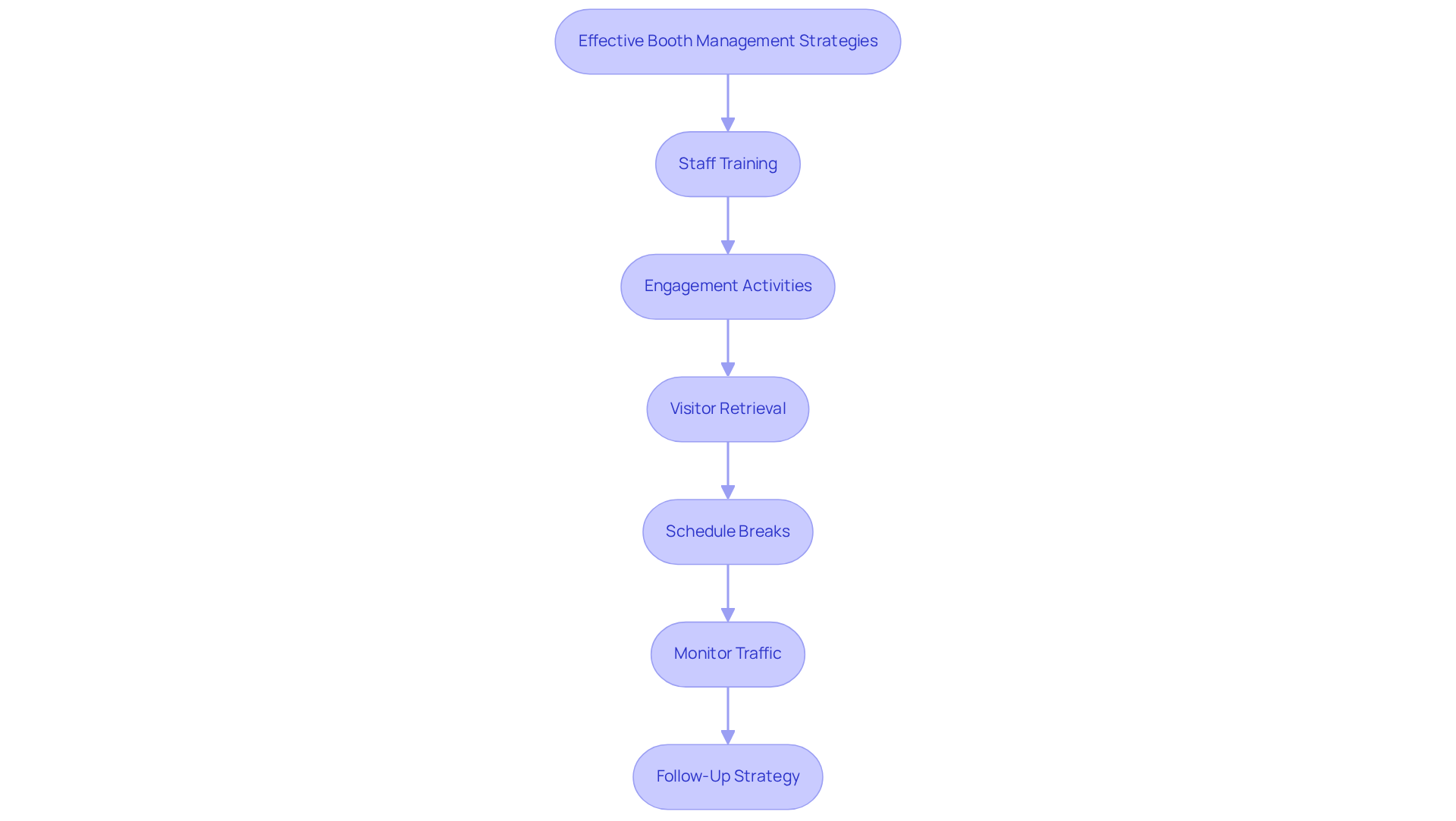Each box represents a key strategy for engaging visitors at your booth. Follow the arrows to see how these strategies connect and contribute to maximizing your trade show success.