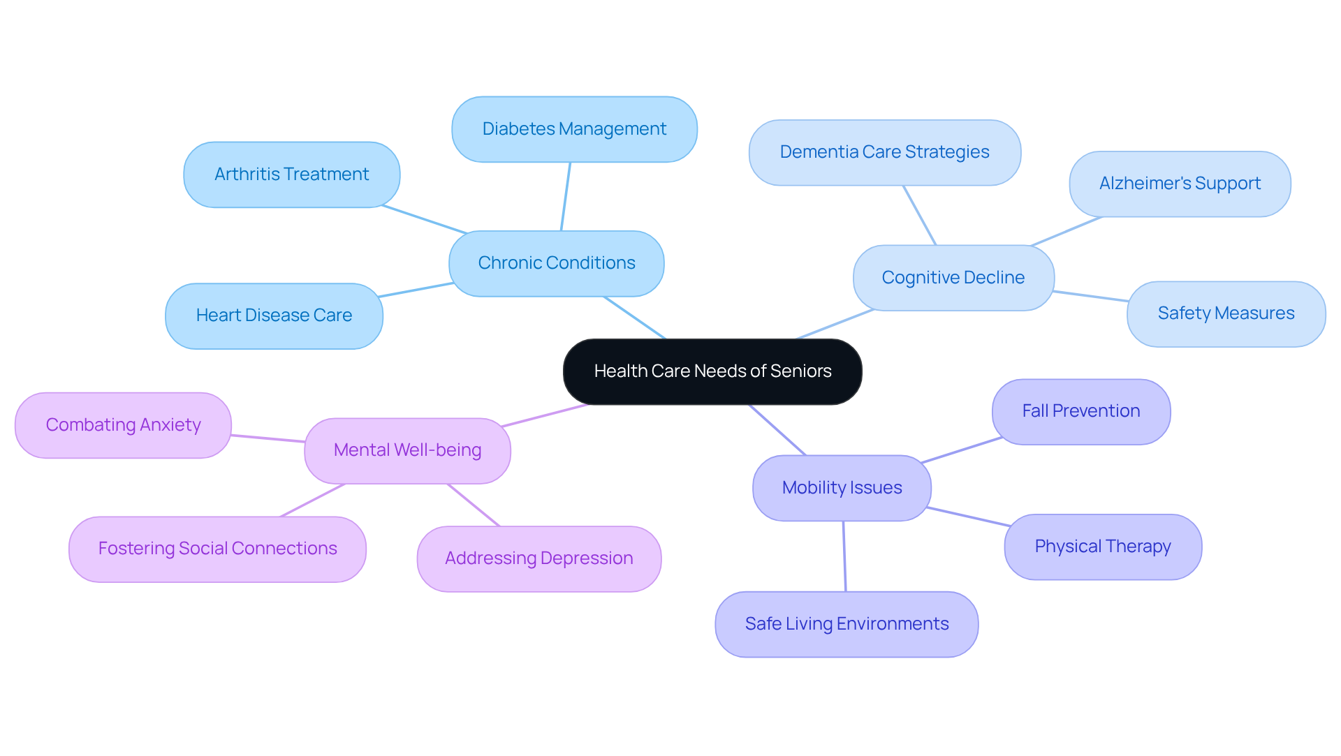 The center highlights the main topic. Each branch represents a specific health need, while the sub-branches provide more details. Follow the branches to understand how each aspect contributes to seniors' overall health care requirements.