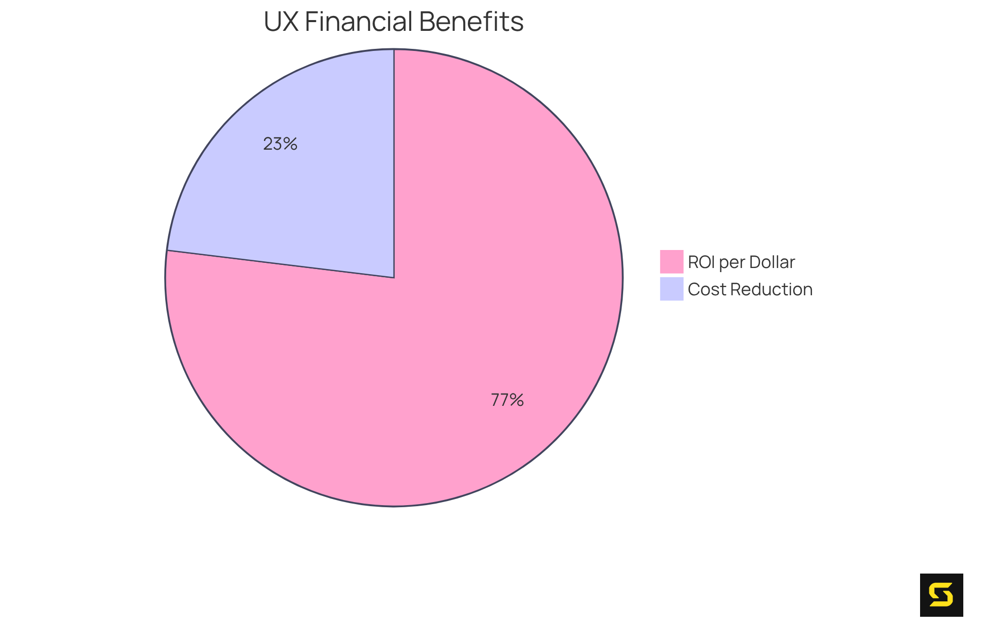 The blue slice shows the percentage of cost savings from effective UI/UX processes, while the green slice illustrates the potential financial returns from investing in good UX practices. A larger slice signifies a greater impact on reducing costs or increasing returns. The blue slice shows the percentage of cost savings from effective UI/UX processes, while the green slice illustrates the potential financial returns from investing in good UX practices. A larger slice signifies a greater impact on reducing costs or increasing returns.