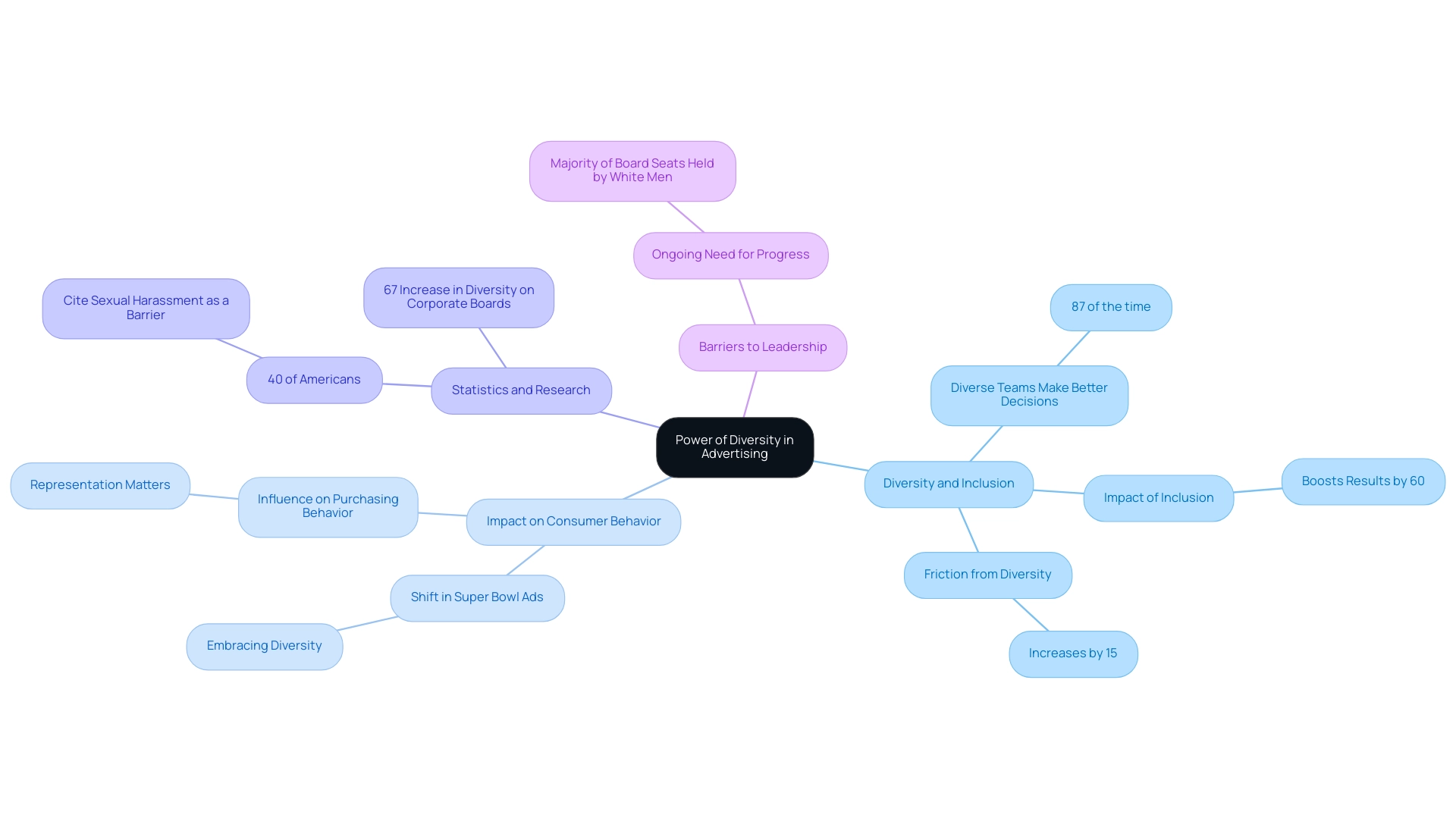 Branches represent key themes and statistics related to diversity and inclusion in advertising, with colors differentiating each theme.