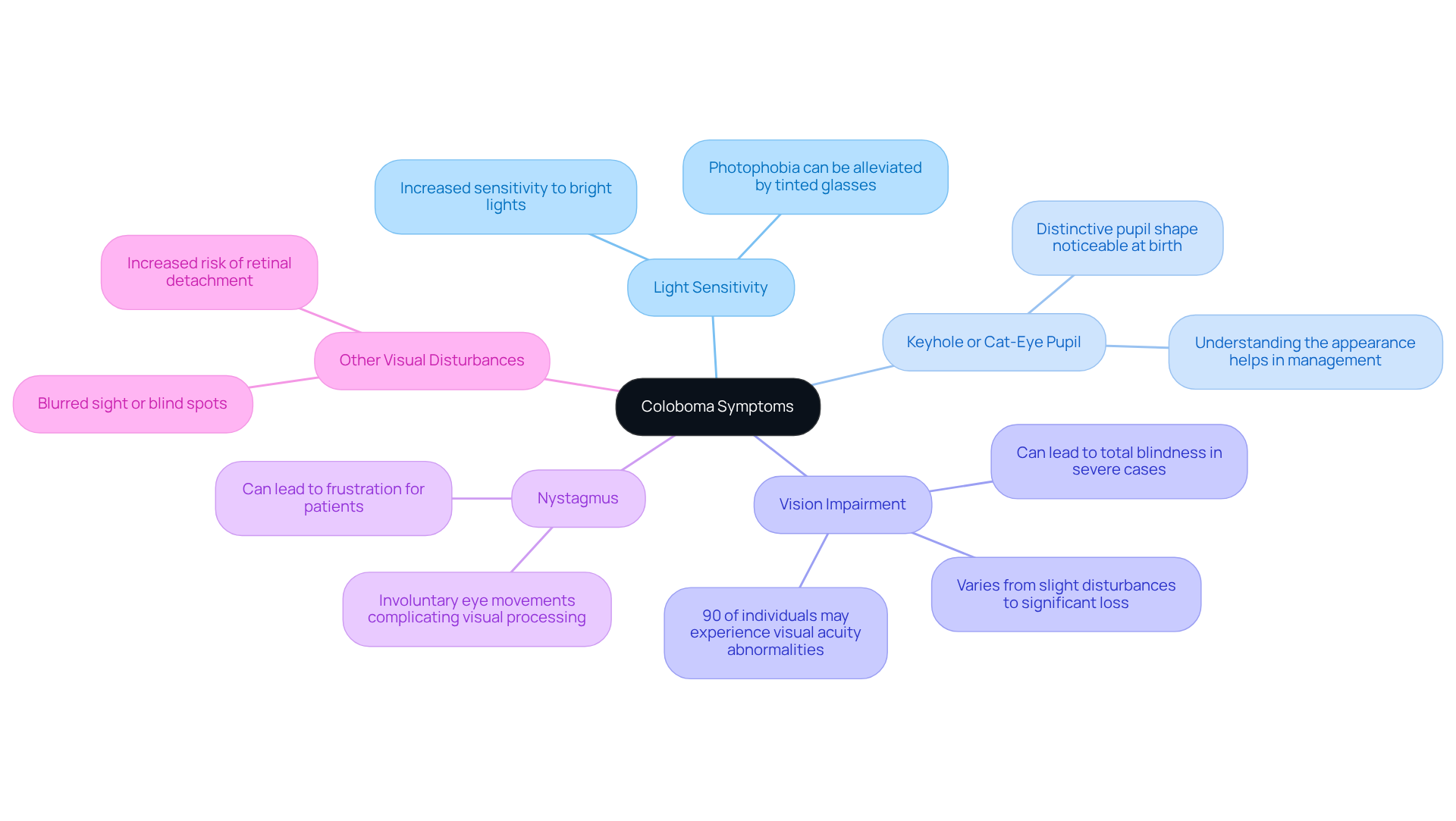 The central node represents the condition (coloboma), while the branches detail various symptoms. Each color-coded branch helps you quickly identify and understand the different manifestations and their implications.