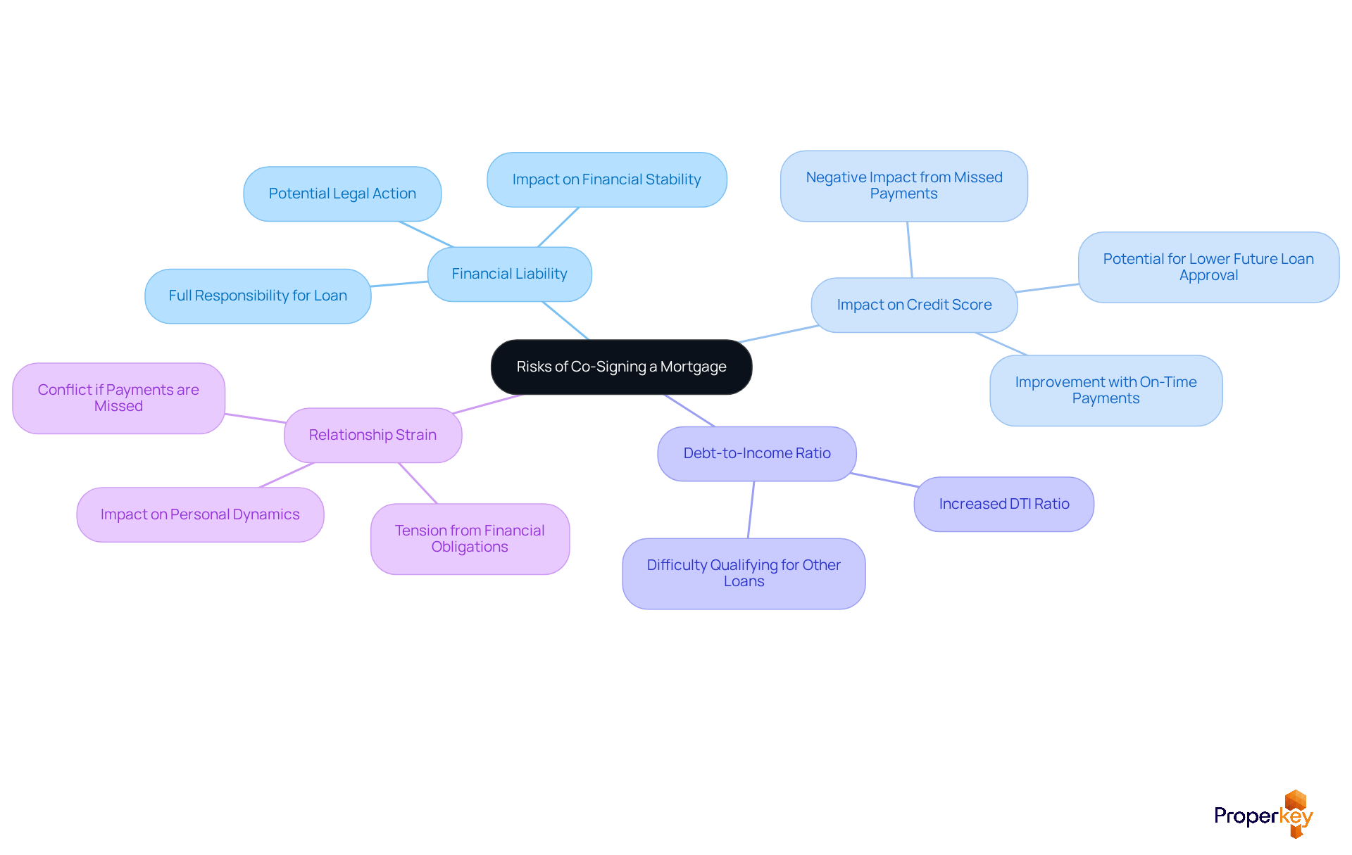 This mindmap illustrates the various risks associated with co-signing a mortgage. Each branch represents a different risk area, and the sub-branches provide more details about those risks. By following the branches, you can see how each risk connects to the central idea of co-signing. This mindmap illustrates the various risks associated with co-signing a mortgage. Each branch represents a different risk area, and the sub-branches provide more details about those risks. By following the branches, you can see how each risk connects to the central idea of co-signing.