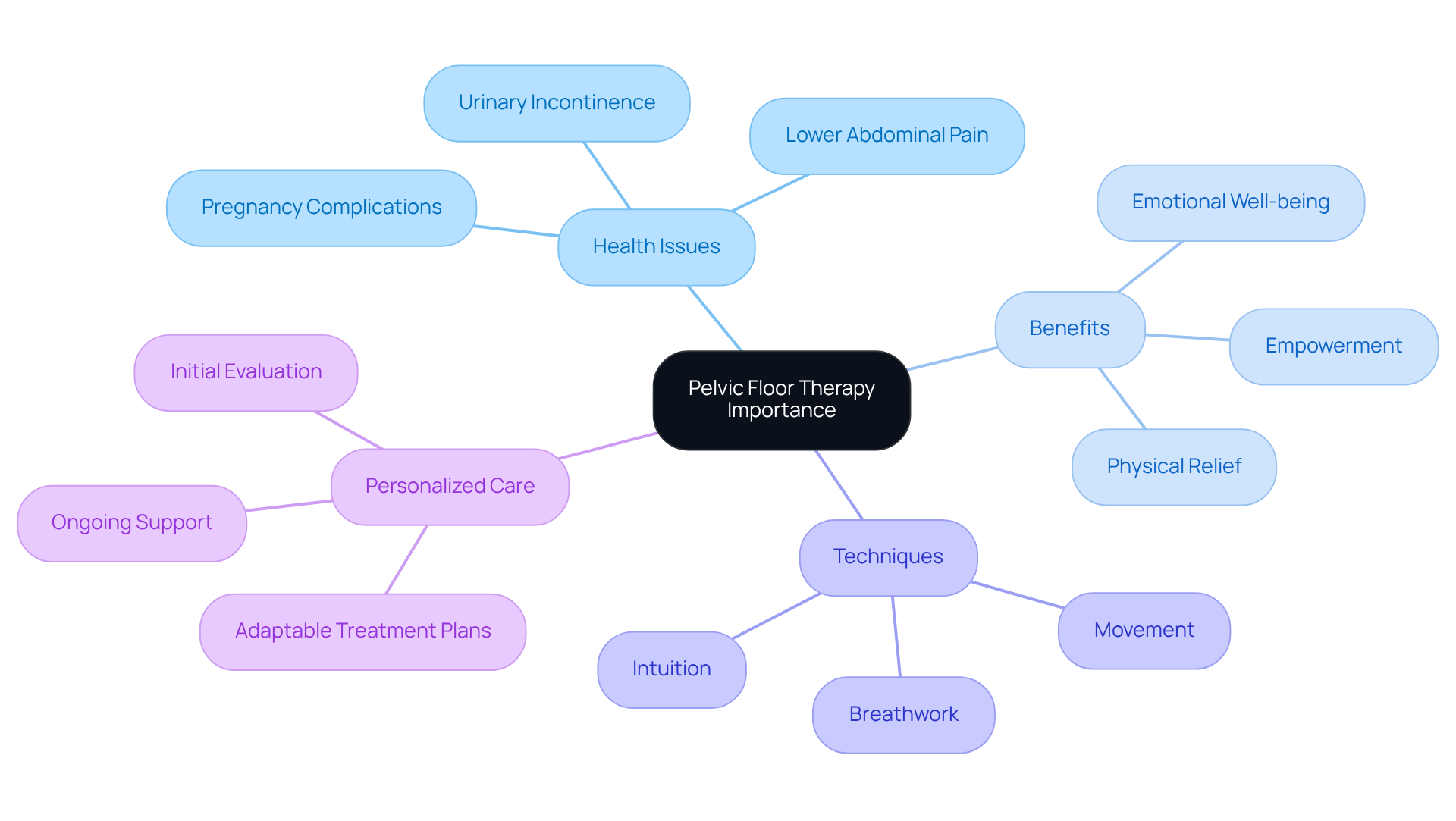 The central node represents the importance of pelvic floor therapy, while the branches show different aspects like health issues and benefits. Each sub-branch provides more detail, helping you understand how therapy can improve women's health. The central node represents the importance of pelvic floor therapy, while the branches show different aspects like health issues and benefits. Each sub-branch provides more detail, helping you understand how therapy can improve women's health.
