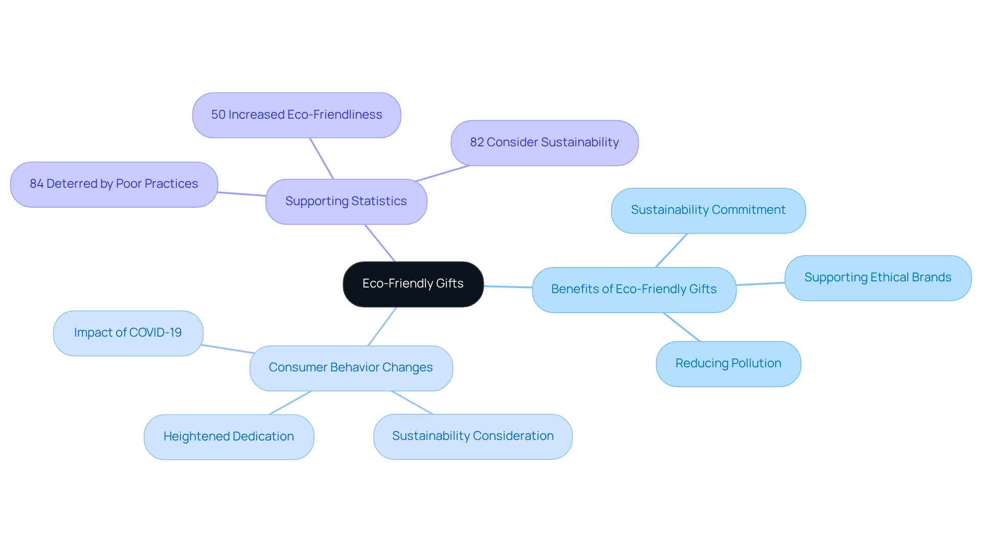The central node represents the main topic, with branches illustrating benefits, consumer behavior changes, and statistics related to eco-friendly gifts.