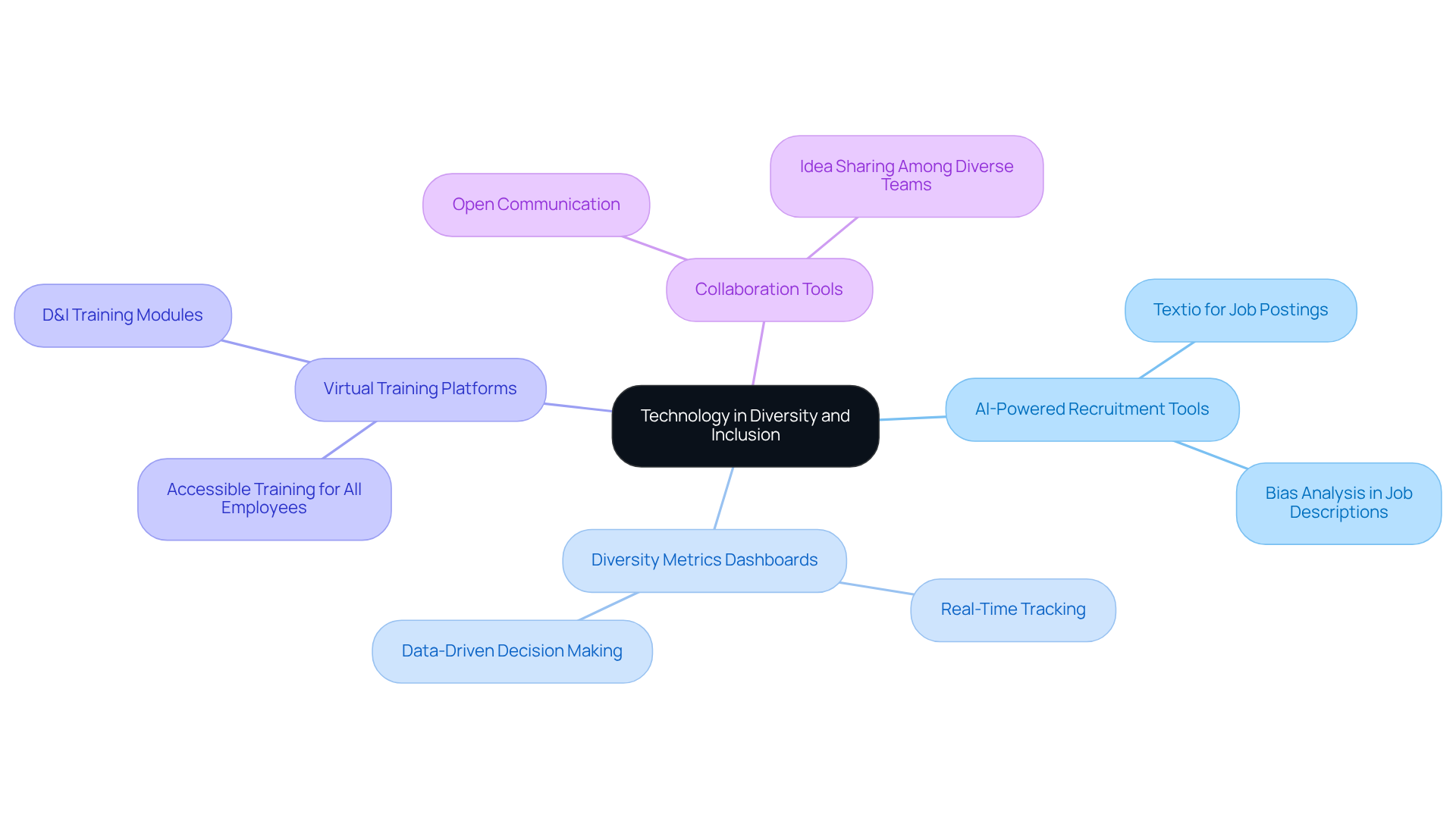 The central node represents the overarching theme of technology in D&I. Each branch shows a different tool or method, with sub-branches providing more details on how they contribute to enhancing diversity and inclusion efforts.