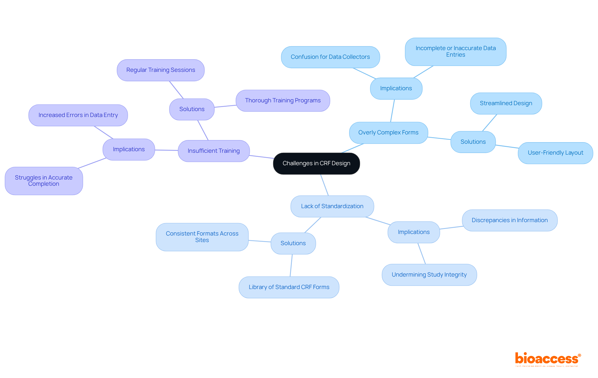At the center is the main topic of CRF design challenges, with branches representing different pitfalls. Each branch provides insights into the specific issues and suggestions for improvement.