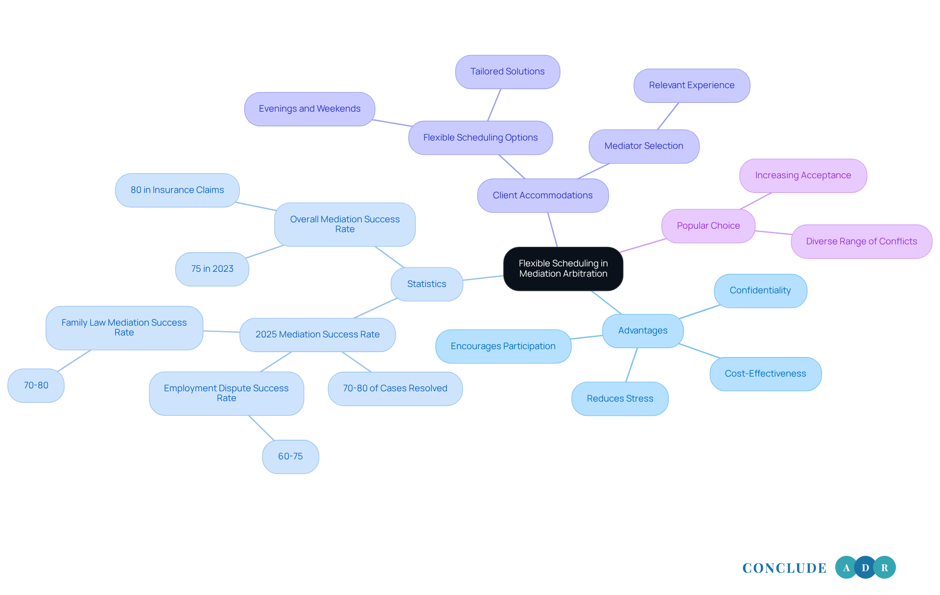The center shows the main idea of flexible scheduling, while the branches highlight its advantages and supporting statistics. Each color represents a different aspect of how this flexibility benefits conflict resolution.
