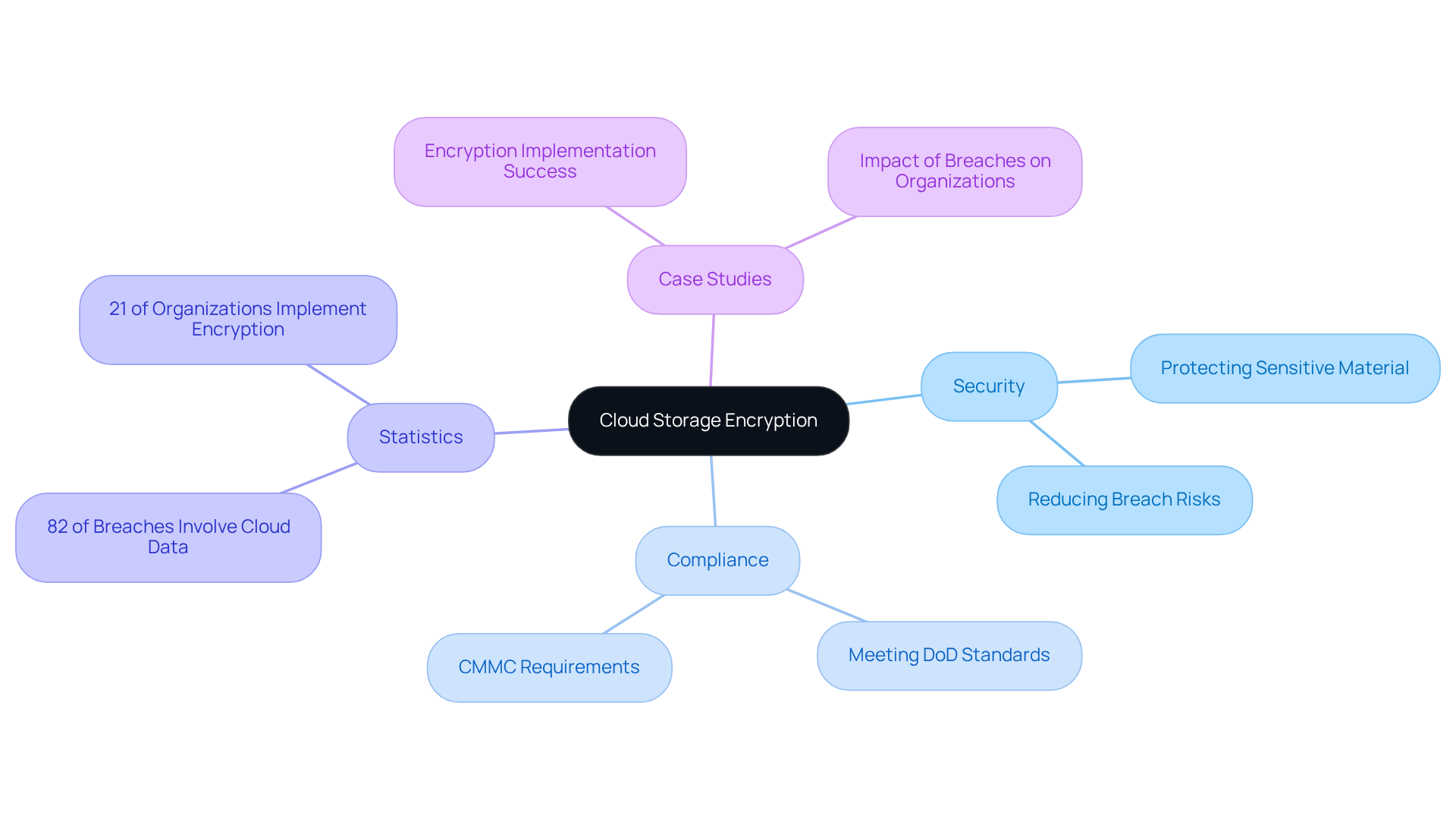 Start at the center with the main topic of cloud storage encryption, then explore the branches that show its importance in security, compliance, and real-world statistics.