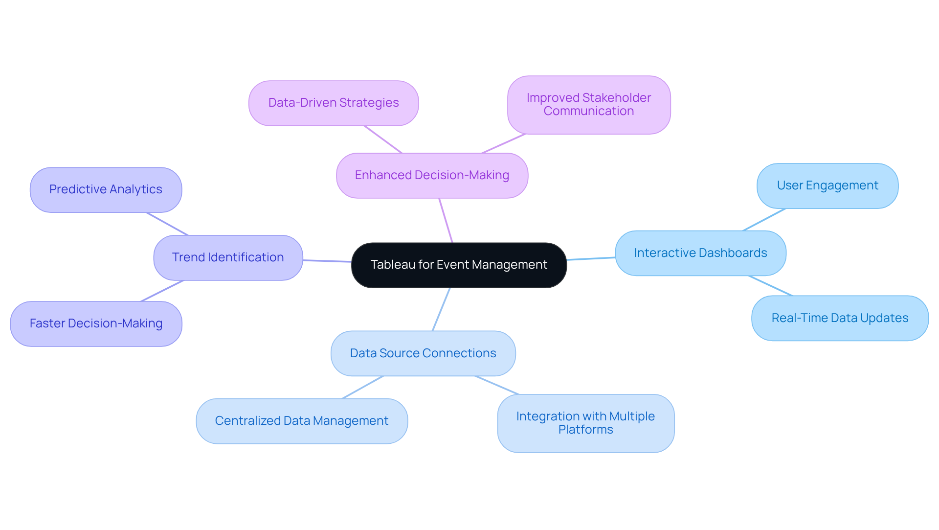 Start at the center with Tableau, then explore its features and how they contribute to effective event management. Each branch represents a key capability, showing how they all connect back to the main idea.