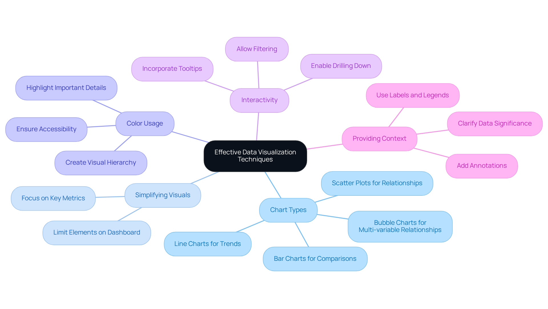 Start at the center with the main theme of effective data visualization. Follow the branches to explore different techniques and tips that can help you present your data more effectively. Start at the center with the main theme of effective data visualization. Follow the branches to explore different techniques and tips that can help you present your data more effectively.