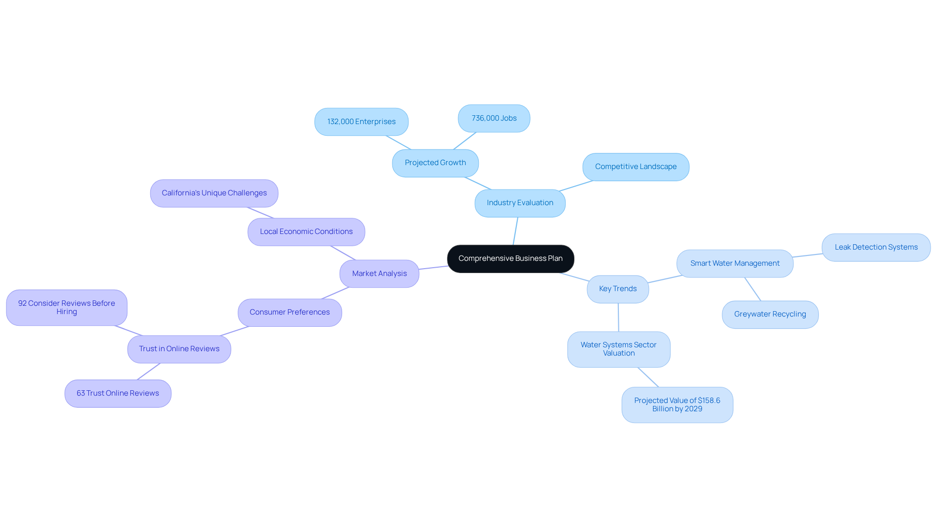 This mindmap starts with the main topic of developing a business plan and branches out into key areas that businesses need to consider for success in the pipe-fitting industry. Each branch represents a crucial component to understand the competitive landscape.