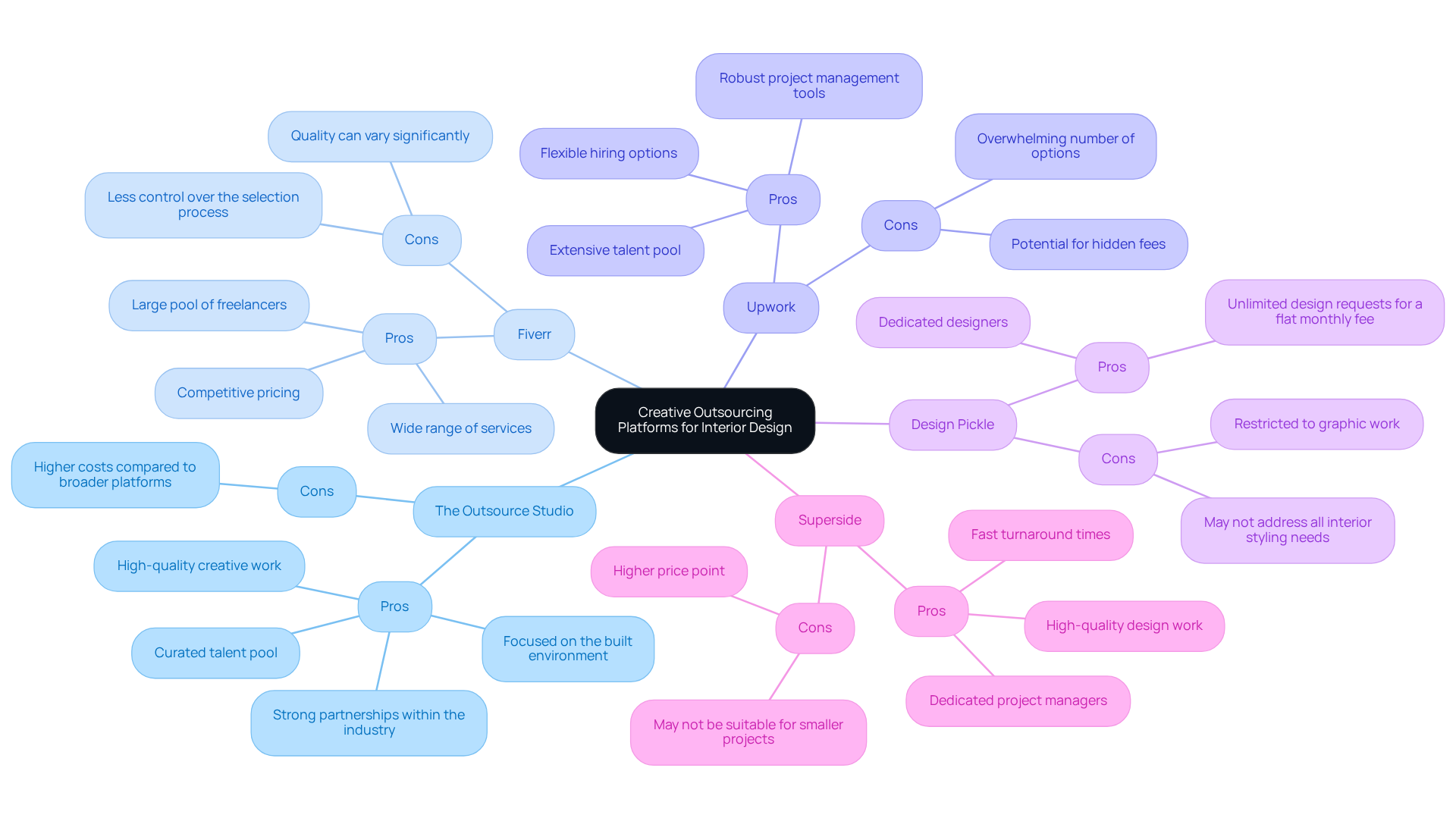 The central node shows the main topic, while each branch represents a different platform. The pros and cons under each platform help you quickly see what each offers and what challenges you might face.