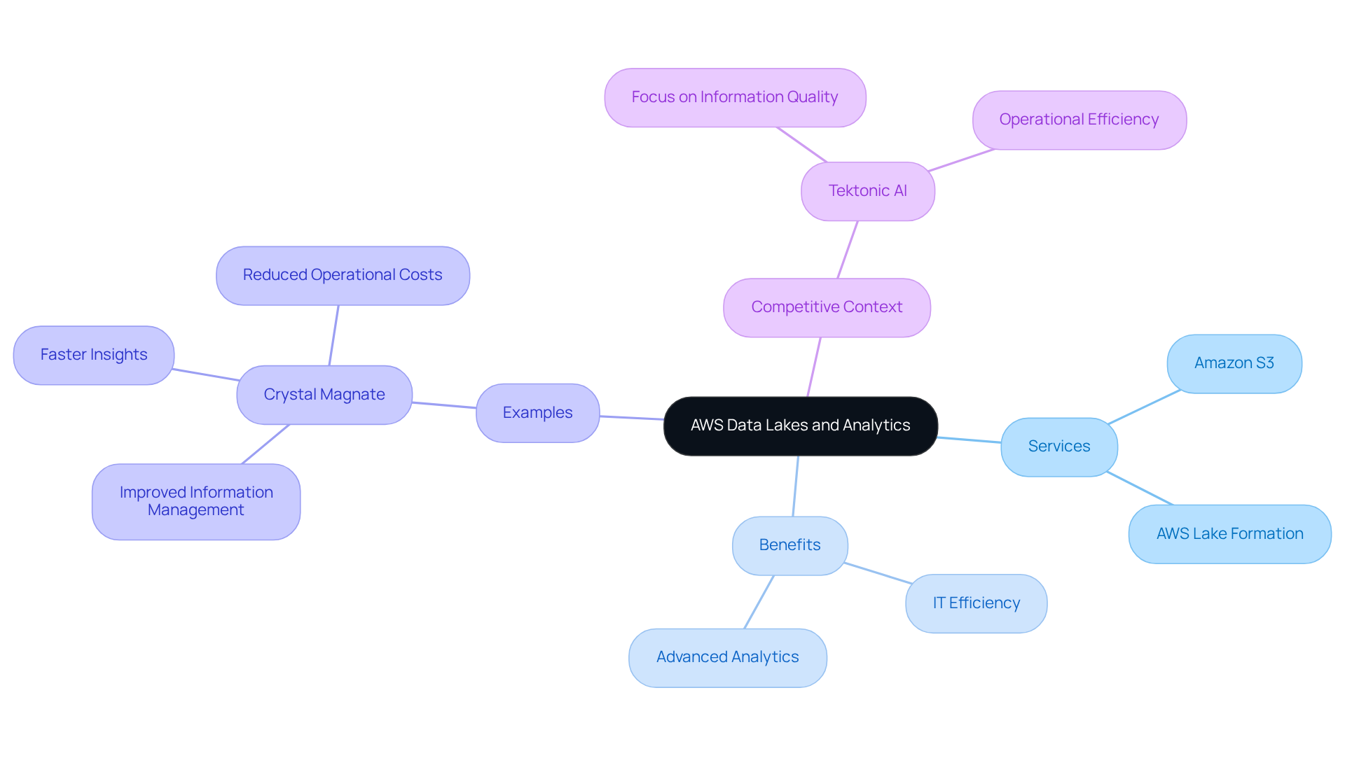 The central node represents AWS's offerings, while branches show services, benefits, real-world examples, and how AWS compares to competitors. Follow the branches to explore how AWS enhances data management and analytics.