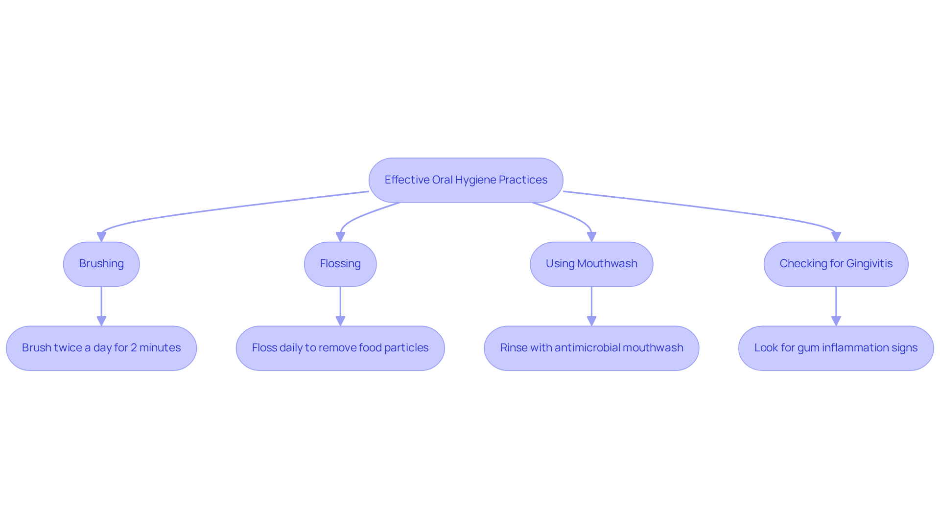 Follow the arrows to see the recommended steps for keeping your child's smile healthy while they have braces. Each box represents an important practice, and the descriptions provide quick tips on how to do it right.