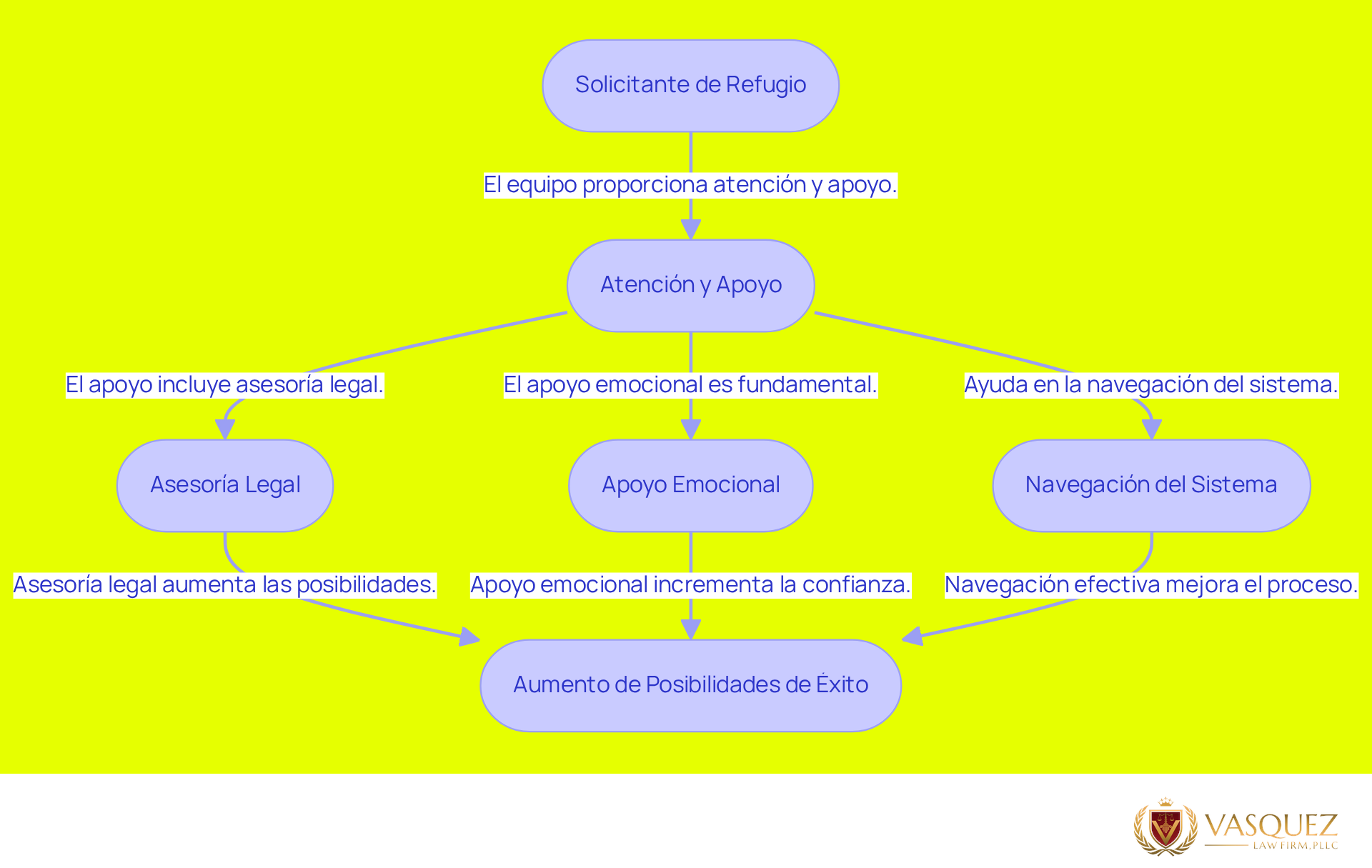 Este diagrama muestra cómo el equipo de Kats Immigration Law apoya a los solicitantes de refugio en cada paso. Sigue las flechas para ver cómo cada etapa se conecta y cómo el apoyo puede aumentar las posibilidades de éxito.