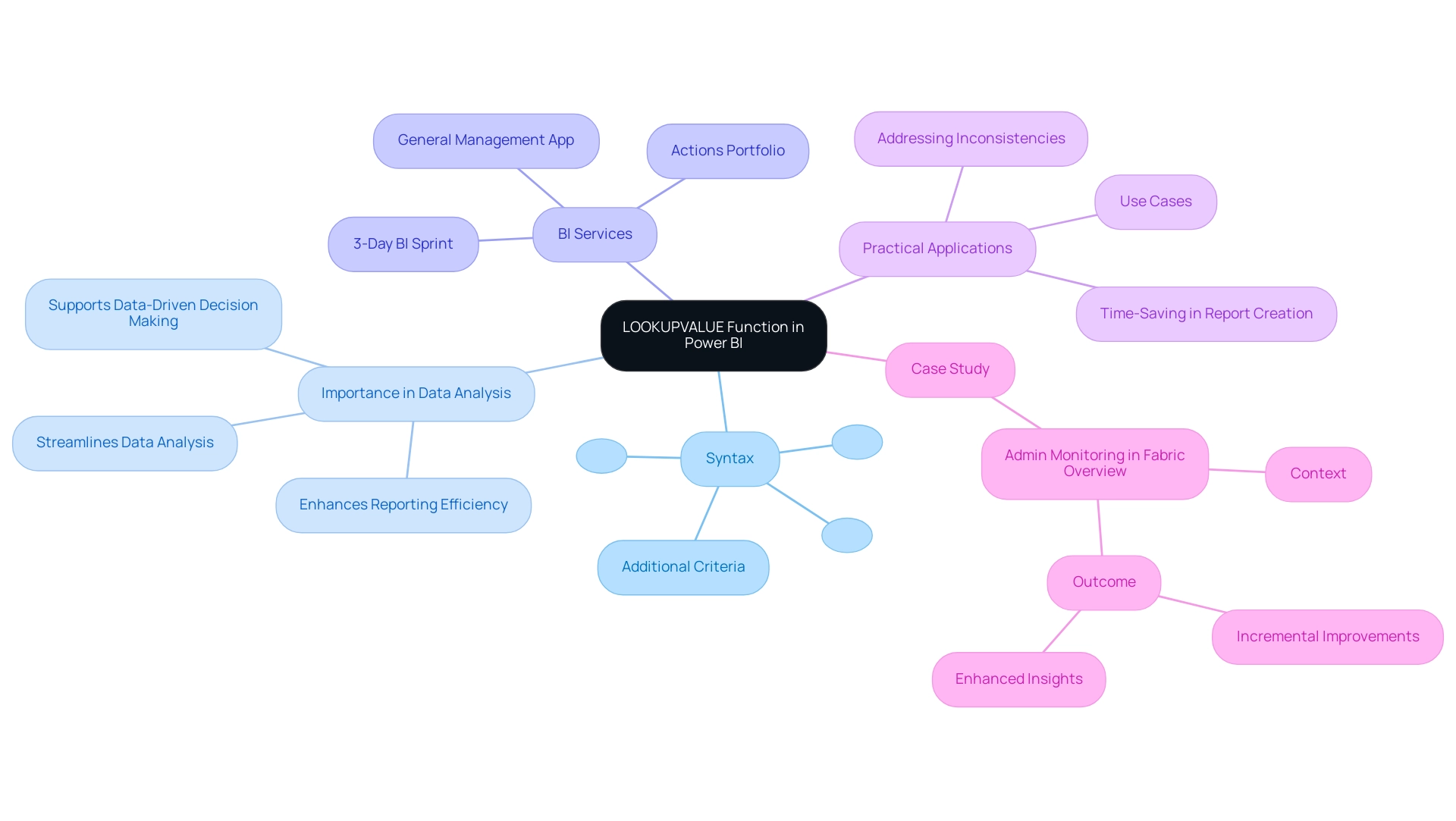 The central node represents the LOOKUPVALUE function, with branches indicating its syntax, importance, related services, applications, and case studies.