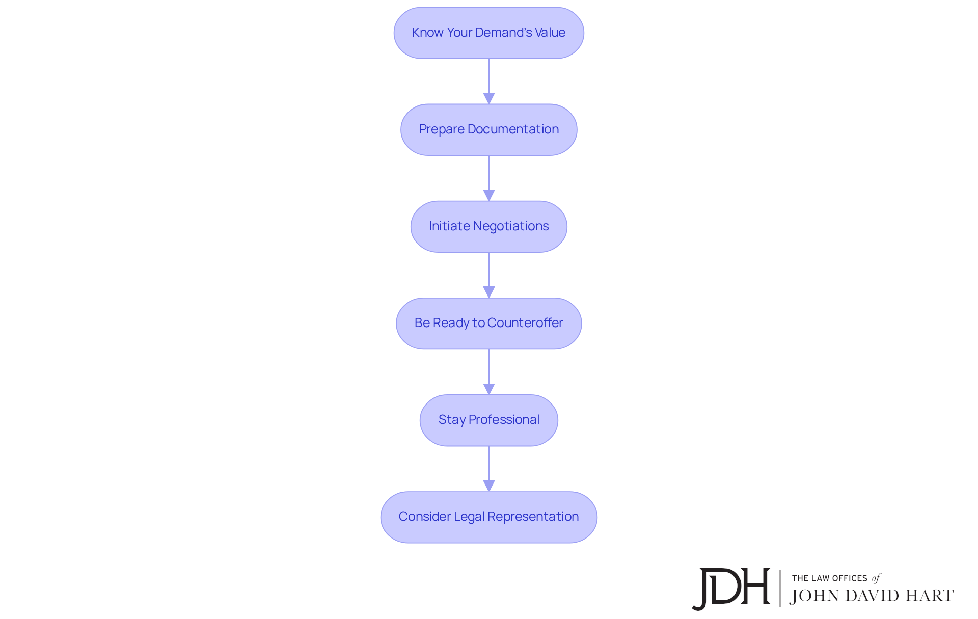 Each box represents a step in the negotiation process. Follow the arrows to see how to move from understanding your demand to potentially involving legal representation, ensuring you have a clear path to achieving fair compensation.