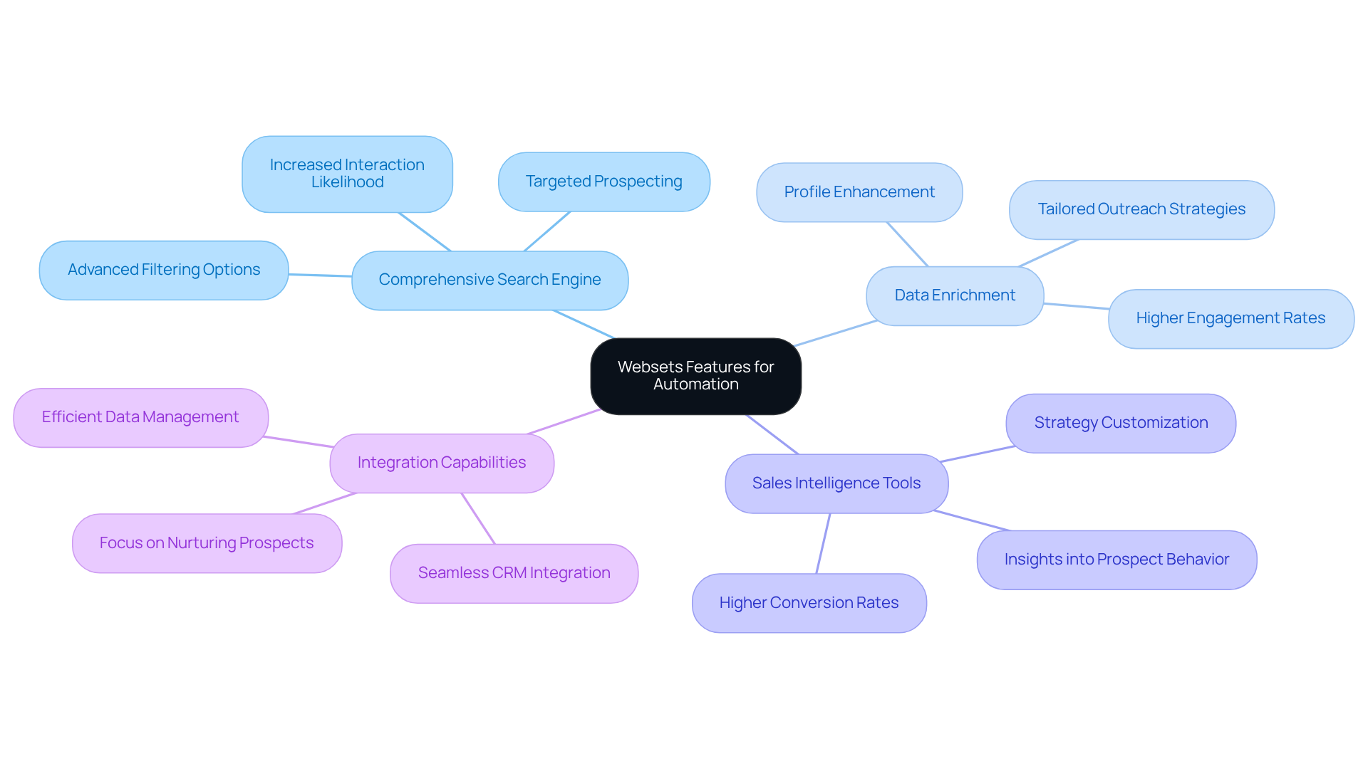 Master Lead Pipeline Automation via Websets for Sales Success