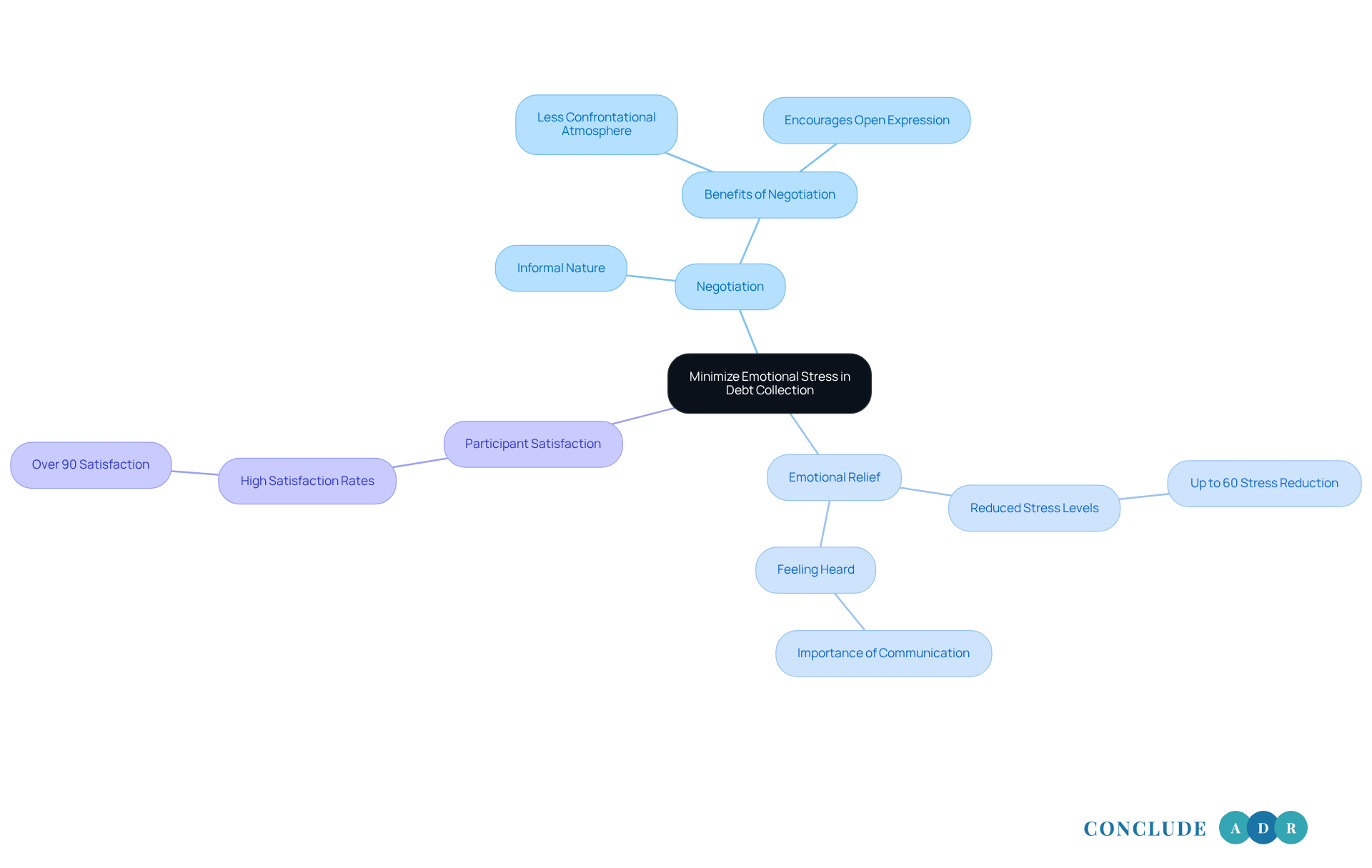 The central idea is about reducing stress in debt collection. Each branch represents a key concept related to this idea, showing how negotiation can lead to emotional relief and high satisfaction among participants. The central idea is about reducing stress in debt collection. Each branch represents a key concept related to this idea, showing how negotiation can lead to emotional relief and high satisfaction among participants.