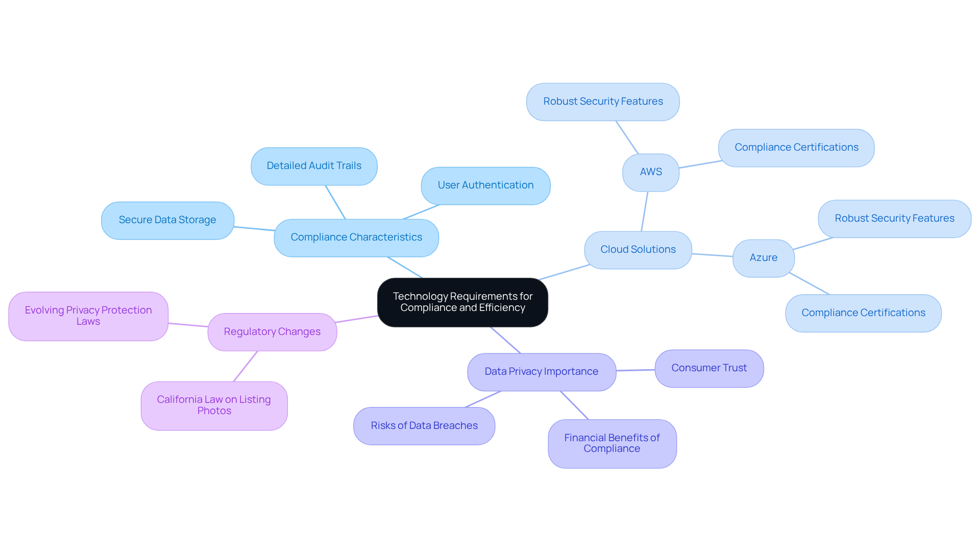 The central node represents the main topic, while branches show key characteristics and considerations. Each color-coded branch helps you navigate through compliance needs, cloud benefits, and the importance of staying updated on regulations. The central node represents the main topic, while branches show key characteristics and considerations. Each color-coded branch helps you navigate through compliance needs, cloud benefits, and the importance of staying updated on regulations.