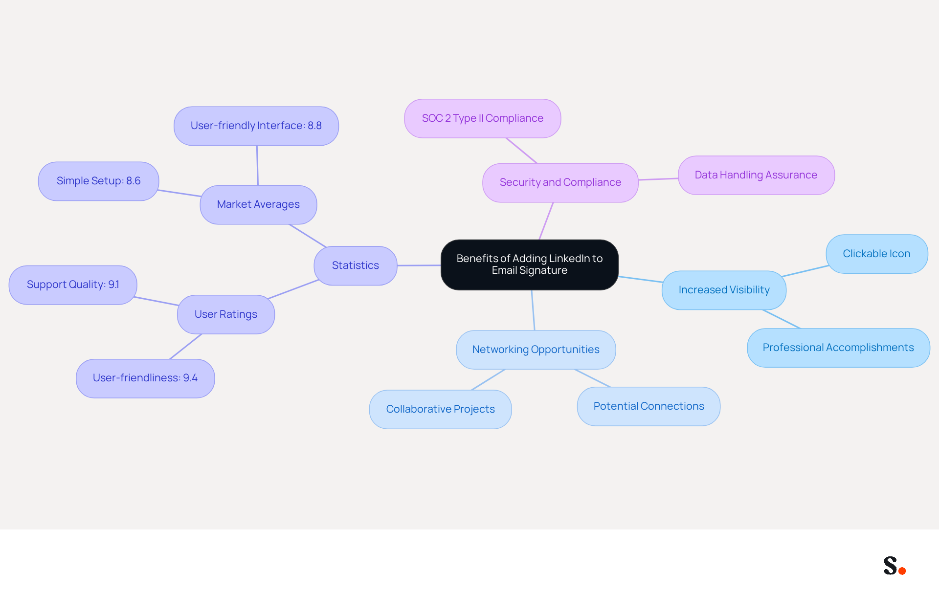 The central node represents the main topic, while the branches show the key benefits. Each sub-branch provides more detail about how LinkedIn can enhance your professional image and networking potential. Follow the branches to explore each benefit and its significance. The central node represents the main topic, while the branches show the key benefits. Each sub-branch provides more detail about how LinkedIn can enhance your professional image and networking potential. Follow the branches to explore each benefit and its significance.