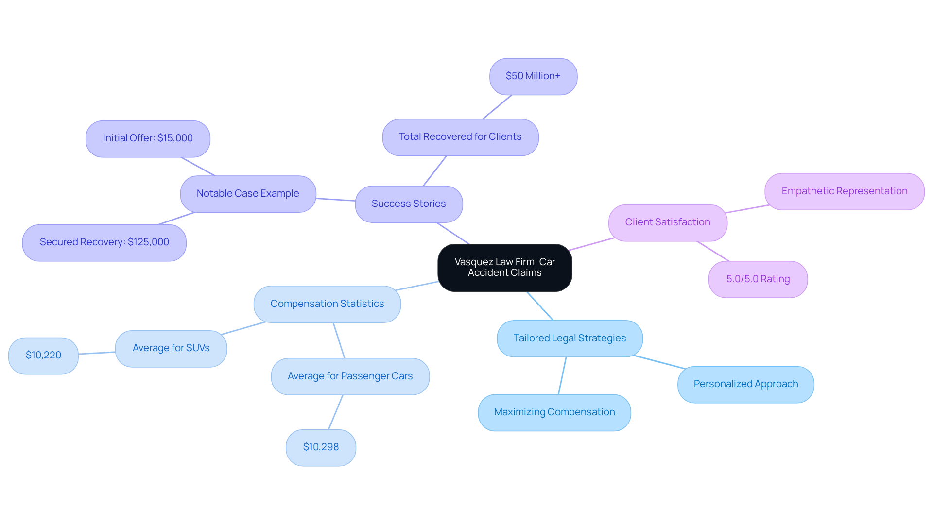The central node highlights the main topic, while the branches illustrate different aspects of the firm's services. Each color-coded section allows you to quickly identify information related to legal strategies, compensation statistics, and client success stories.