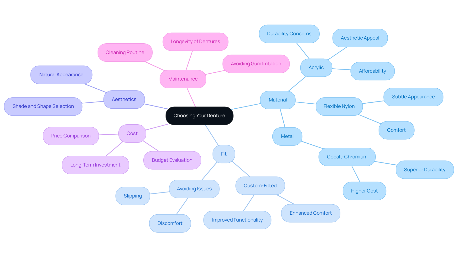 The central node represents the main decision of choosing dentures, while the branches show the important factors to consider. Each factor can have additional details that help guide your choice.