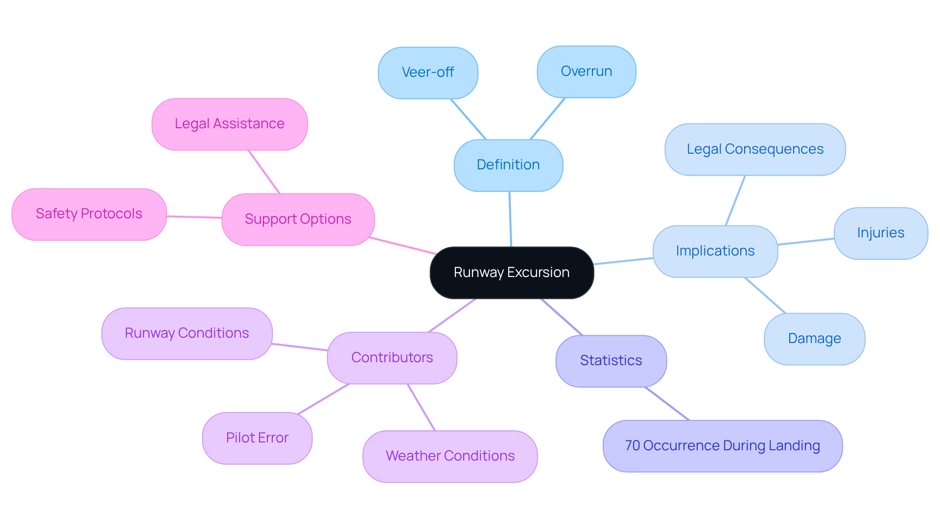 This mindmap starts with the main topic of runway excursions at the center. Each branch represents a different aspect of the topic, helping you see how they relate to the overall issue. For example, the 'Definition' branch explains what a runway excursion is, while the 'Implications' branch outlines the consequences for victims and families.