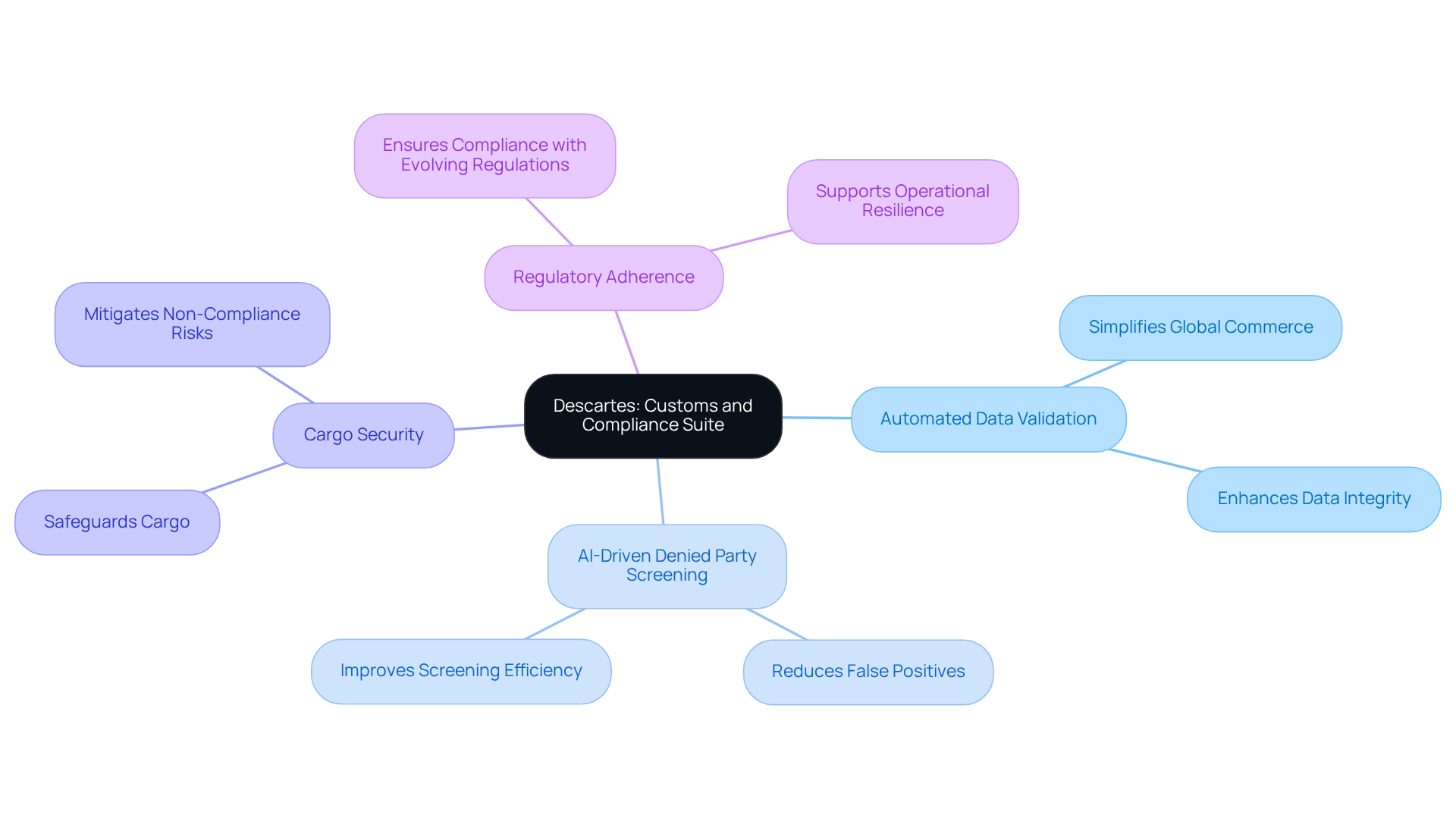 Start at the center with Descartes' suite, then explore the branches to see each feature and its benefits. The colors help differentiate between features, making it easier to understand how they contribute to compliance.
