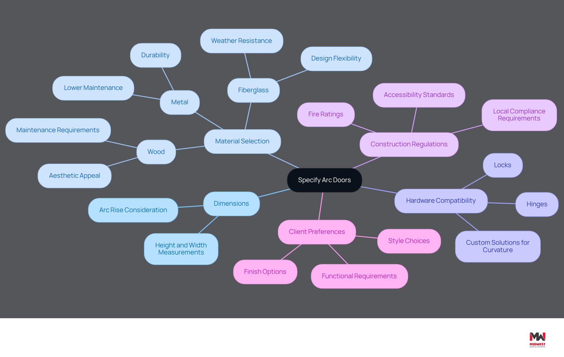 The central node represents the main topic of specifying arc doors, while the branches show the critical factors that contractors need to consider. Each branch can be explored for more details, helping to ensure that all aspects are covered in the decision-making process.