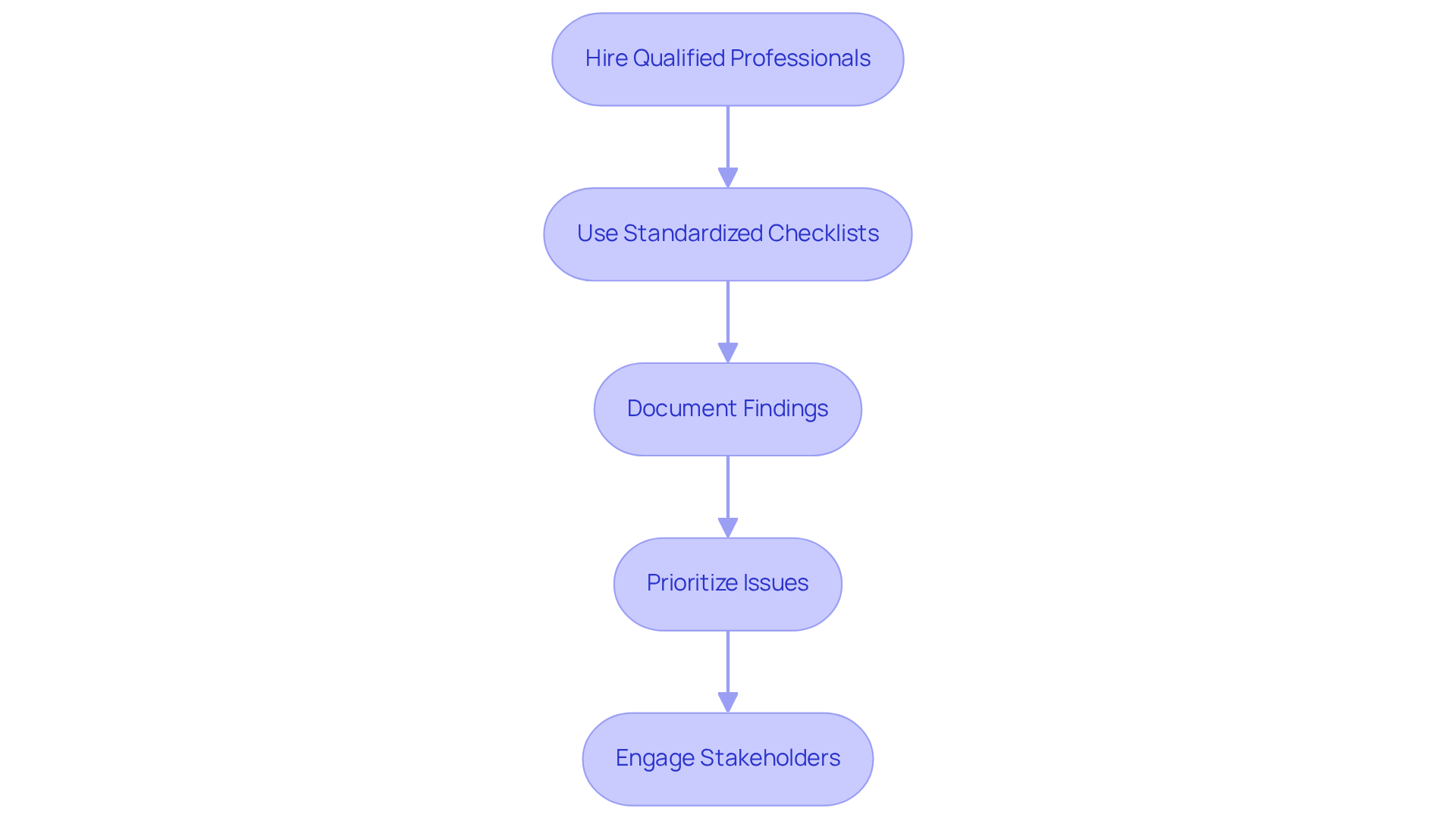 Each box represents a crucial step in the site survey process. Follow the arrows to see how each step builds on the previous one, guiding you through the entire process of ensuring ADA compliance. Each box represents a crucial step in the site survey process. Follow the arrows to see how each step builds on the previous one, guiding you through the entire process of ensuring ADA compliance.
