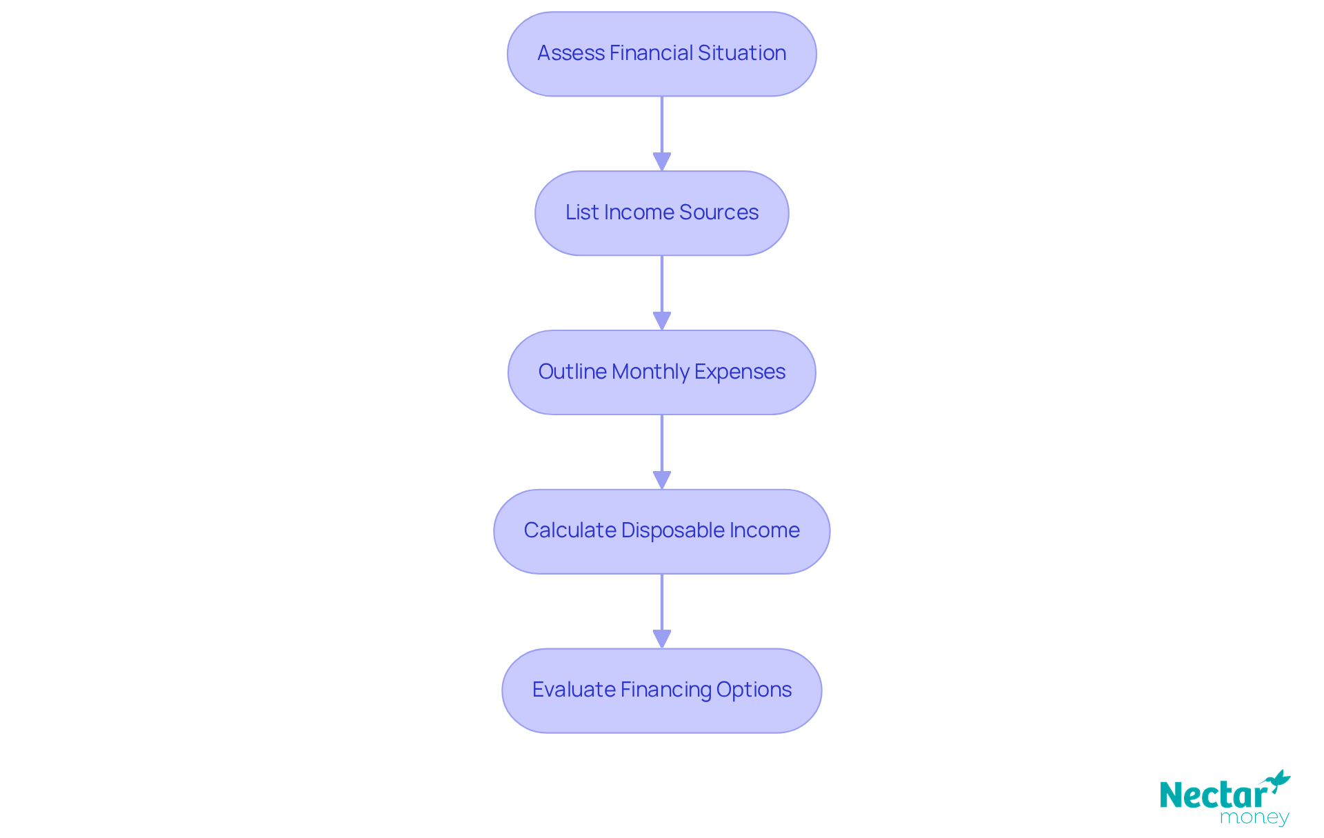 This flowchart guides you through the process of understanding your finances. Start with assessing your situation, then list your income, outline your expenses, and calculate your disposable income before evaluating your financing options.