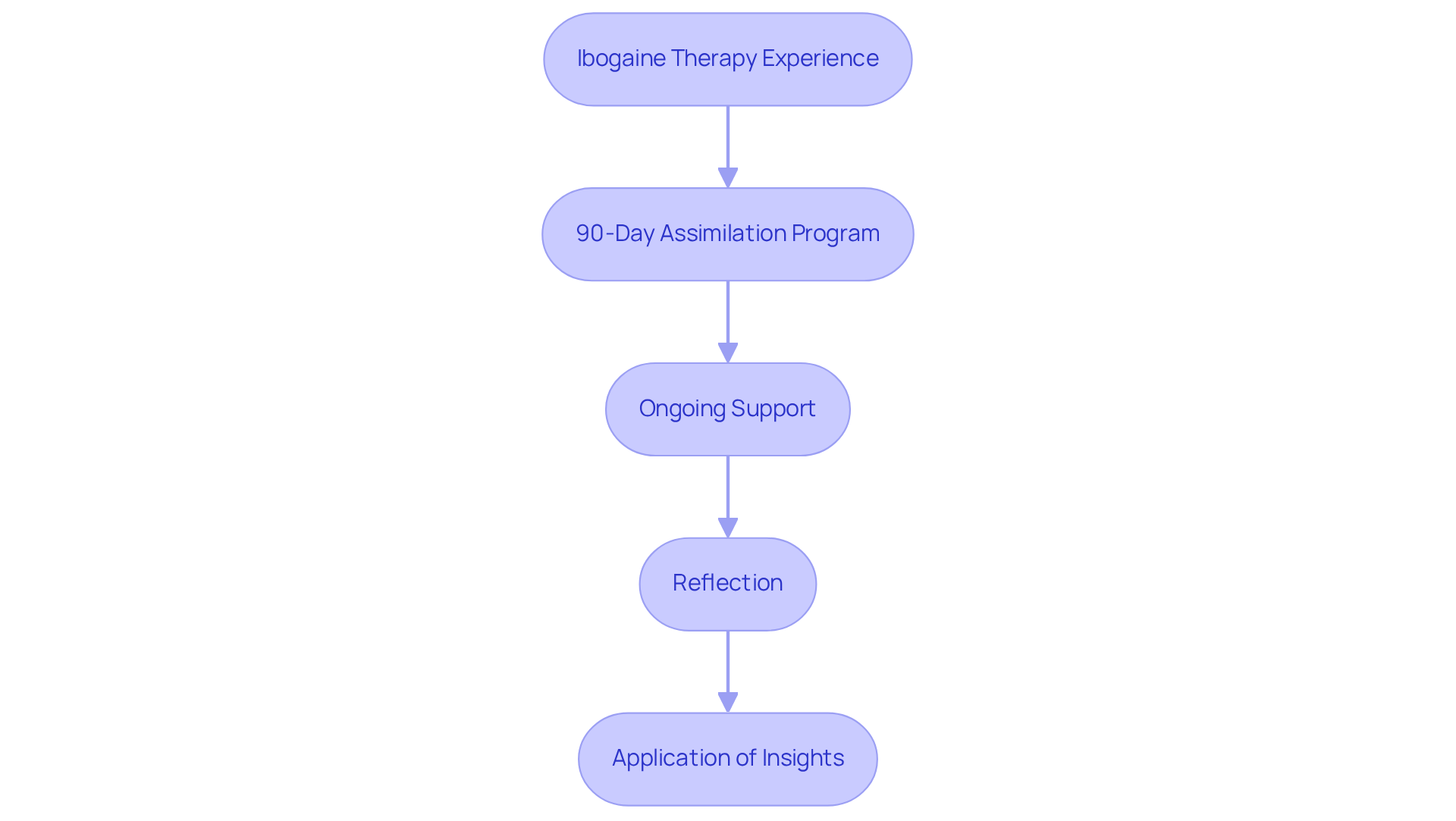 This flowchart outlines the journey participants take at Mindscape Retreat, starting with the ibogaine therapy and moving through the assimilation program and ongoing support. Each step is crucial for achieving lasting personal transformation.