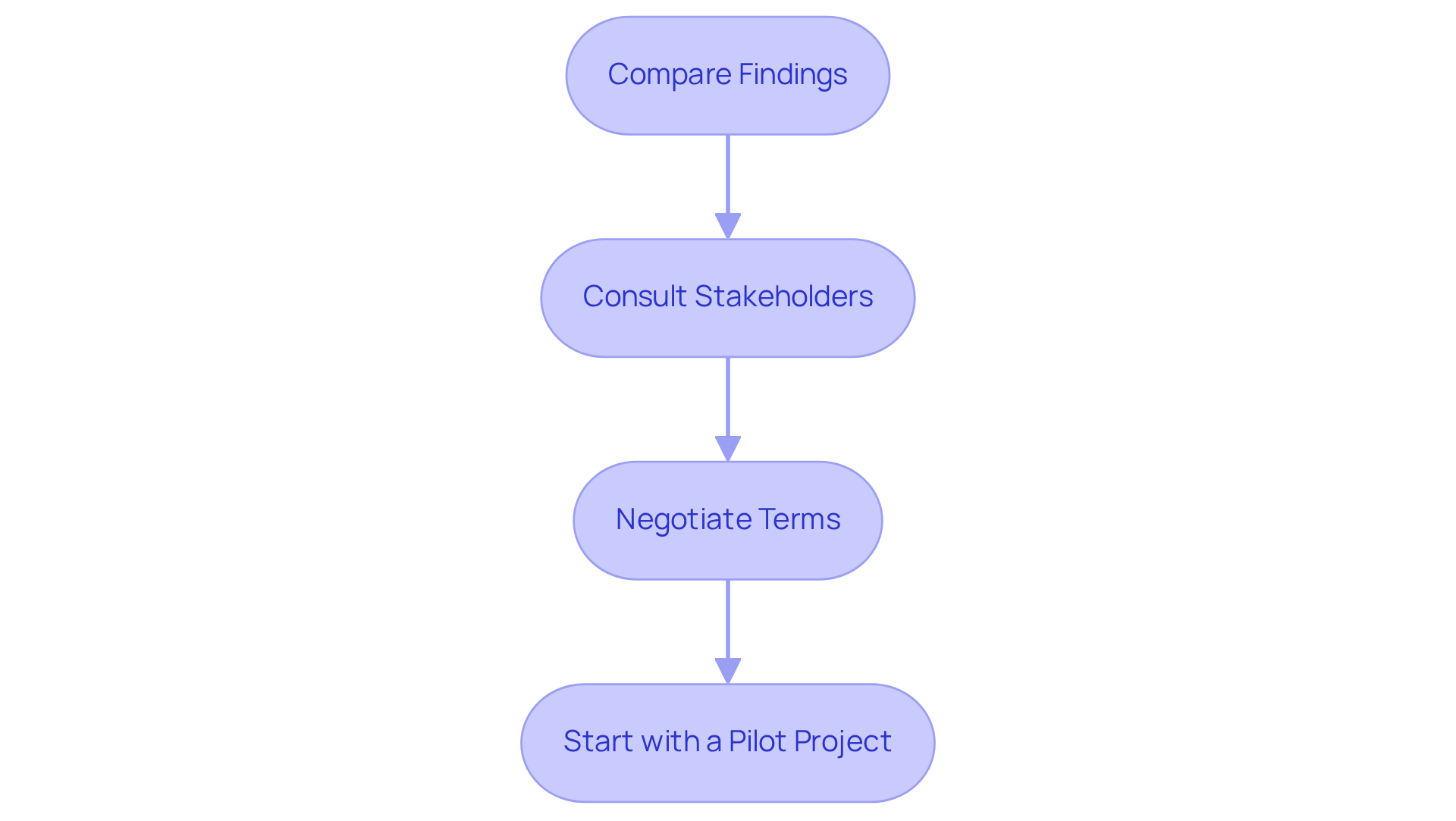 Each box represents a step in the decision-making journey. Follow the arrows to see how to progress from comparing findings to starting a pilot project.