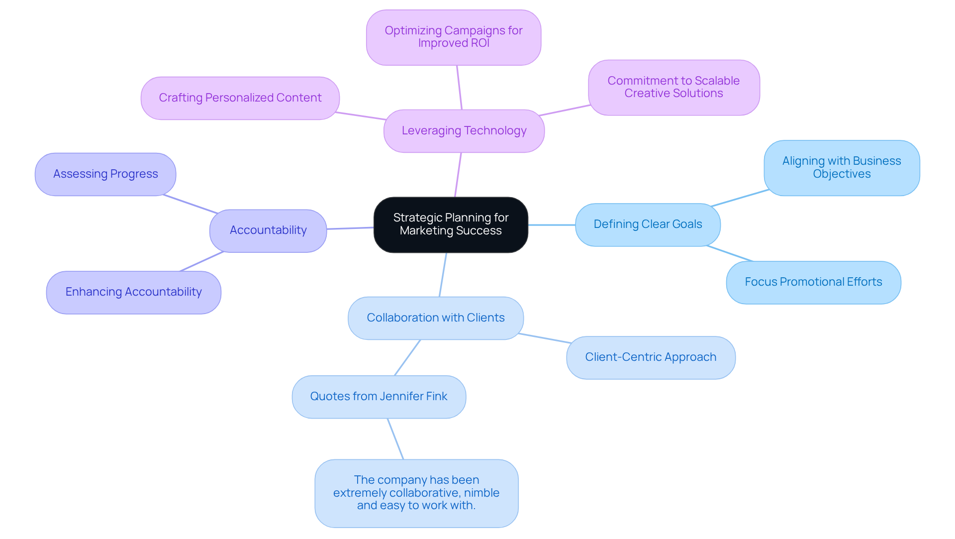 The center node represents the main theme of strategic planning. Each branch shows a key area of focus related to marketing success, with sub-branches highlighting insights and quotes that support each area. The center node represents the main theme of strategic planning. Each branch shows a key area of focus related to marketing success, with sub-branches highlighting insights and quotes that support each area.