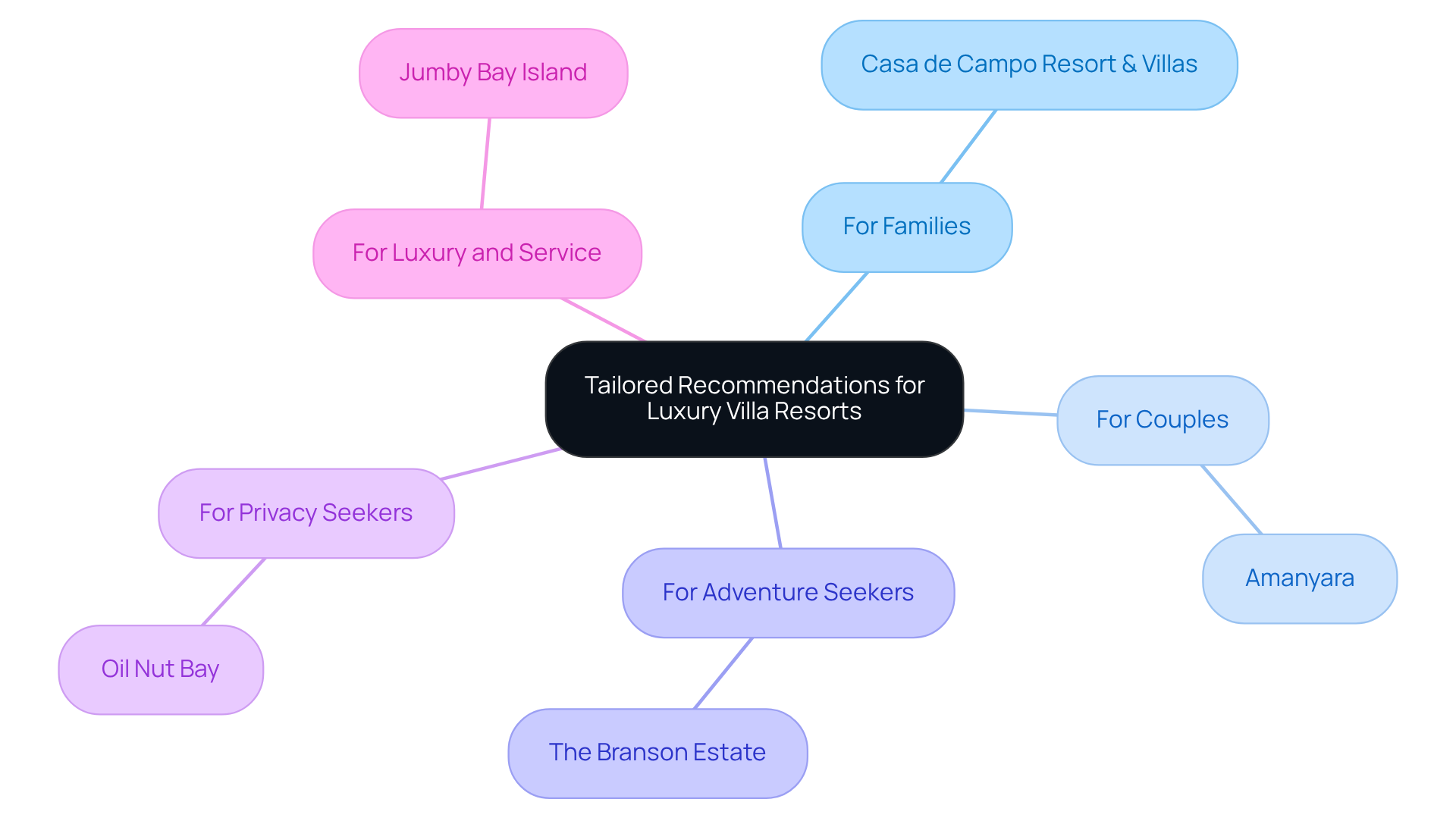 Each branch represents a type of traveler, and the sub-branches show the best villa options for that profile. Follow the branches to find the perfect match for your getaway! Each branch represents a type of traveler, and the sub-branches show the best villa options for that profile. Follow the branches to find the perfect match for your getaway!