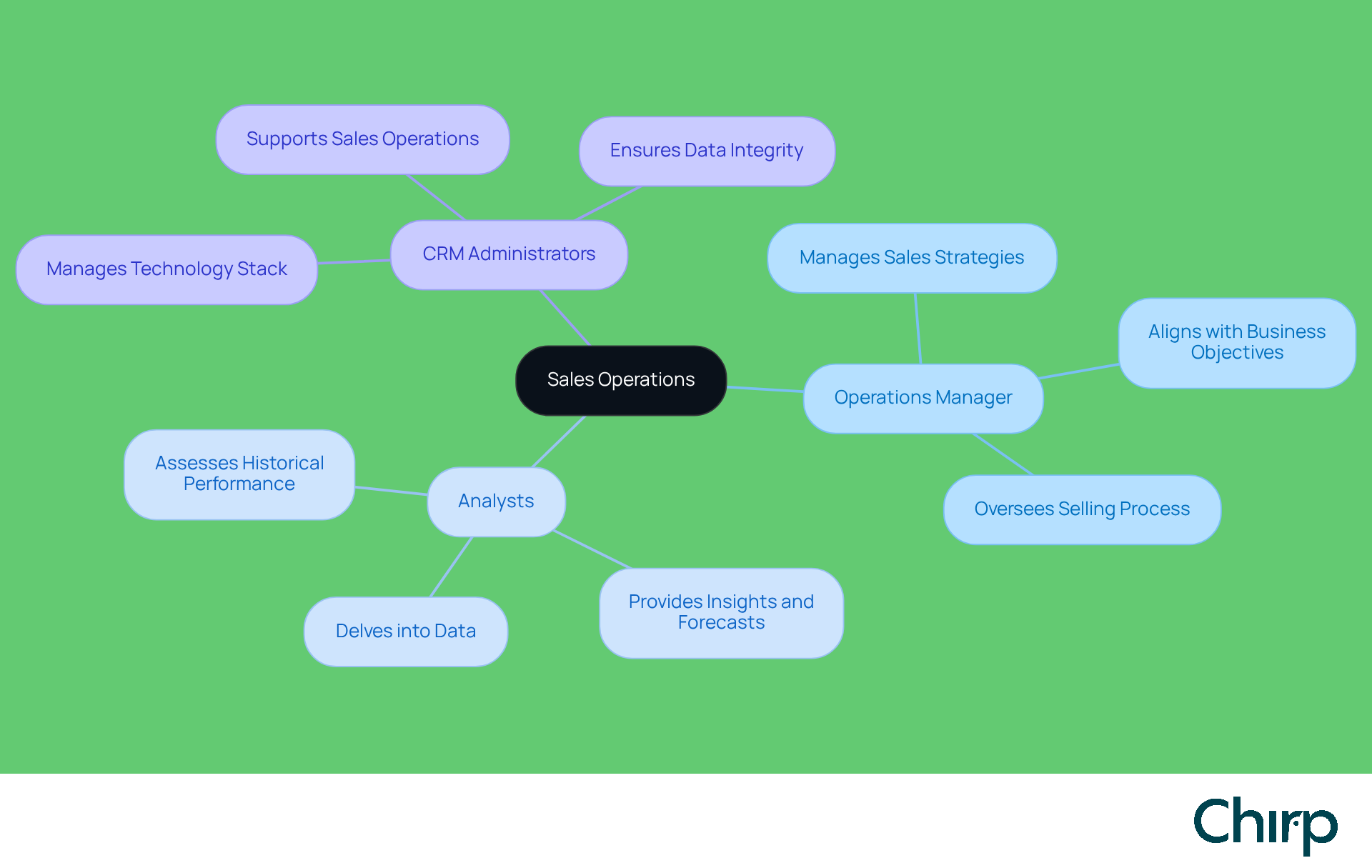 The center represents the overall sales operations, while the branches show the key roles involved. Each role has specific responsibilities that contribute to the success of the sales process.
