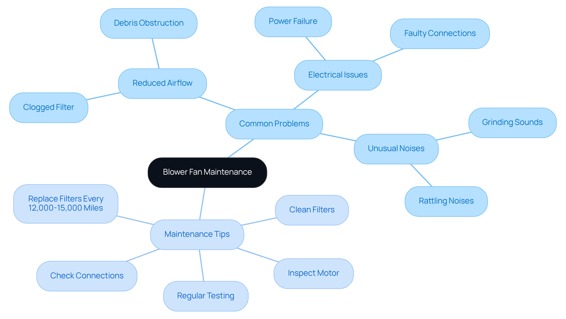 At the center is the main topic of blower fan maintenance. Follow the branches to explore common problems and actions to take, creating a clear relationship between what might go wrong and how to fix it.