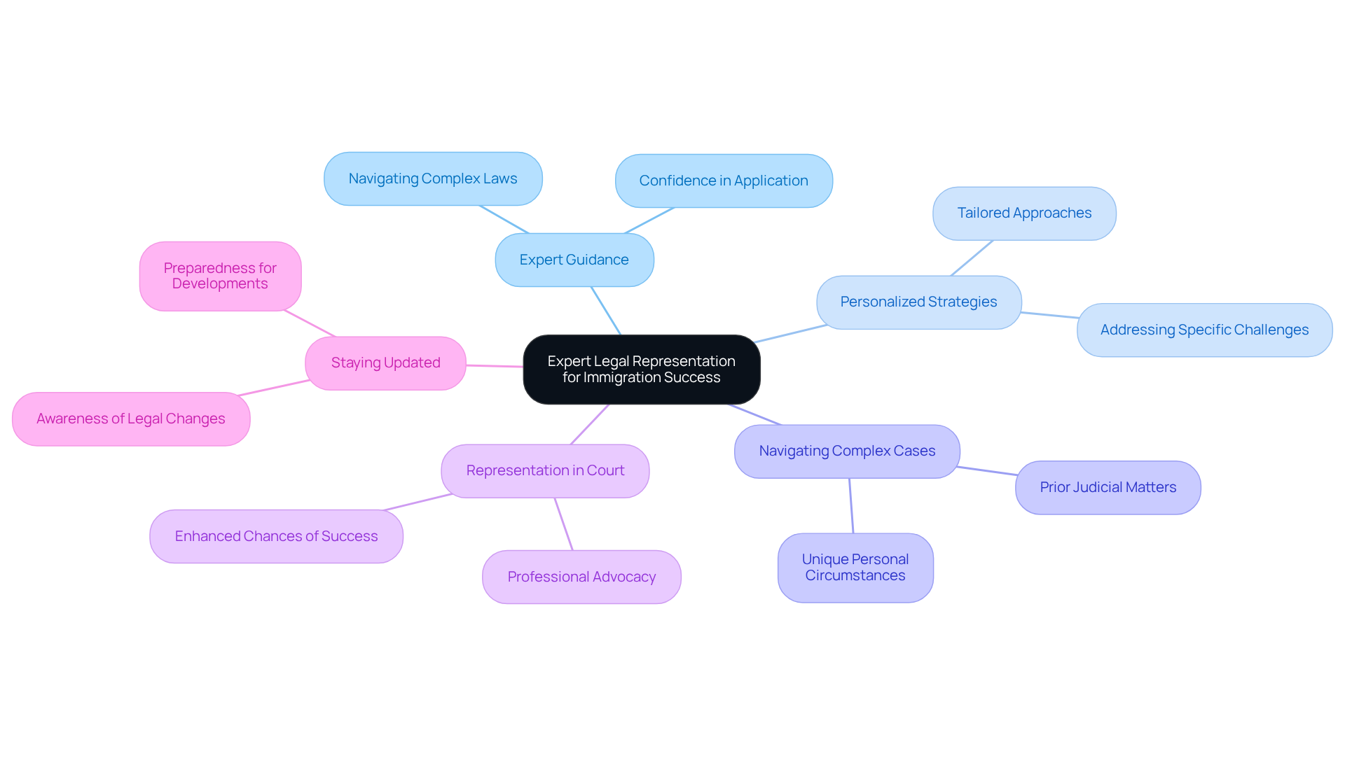 This mindmap shows why hiring a lawyer is crucial for your immigration journey. Each branch represents a key benefit, helping you understand how legal support can make a difference in your case.