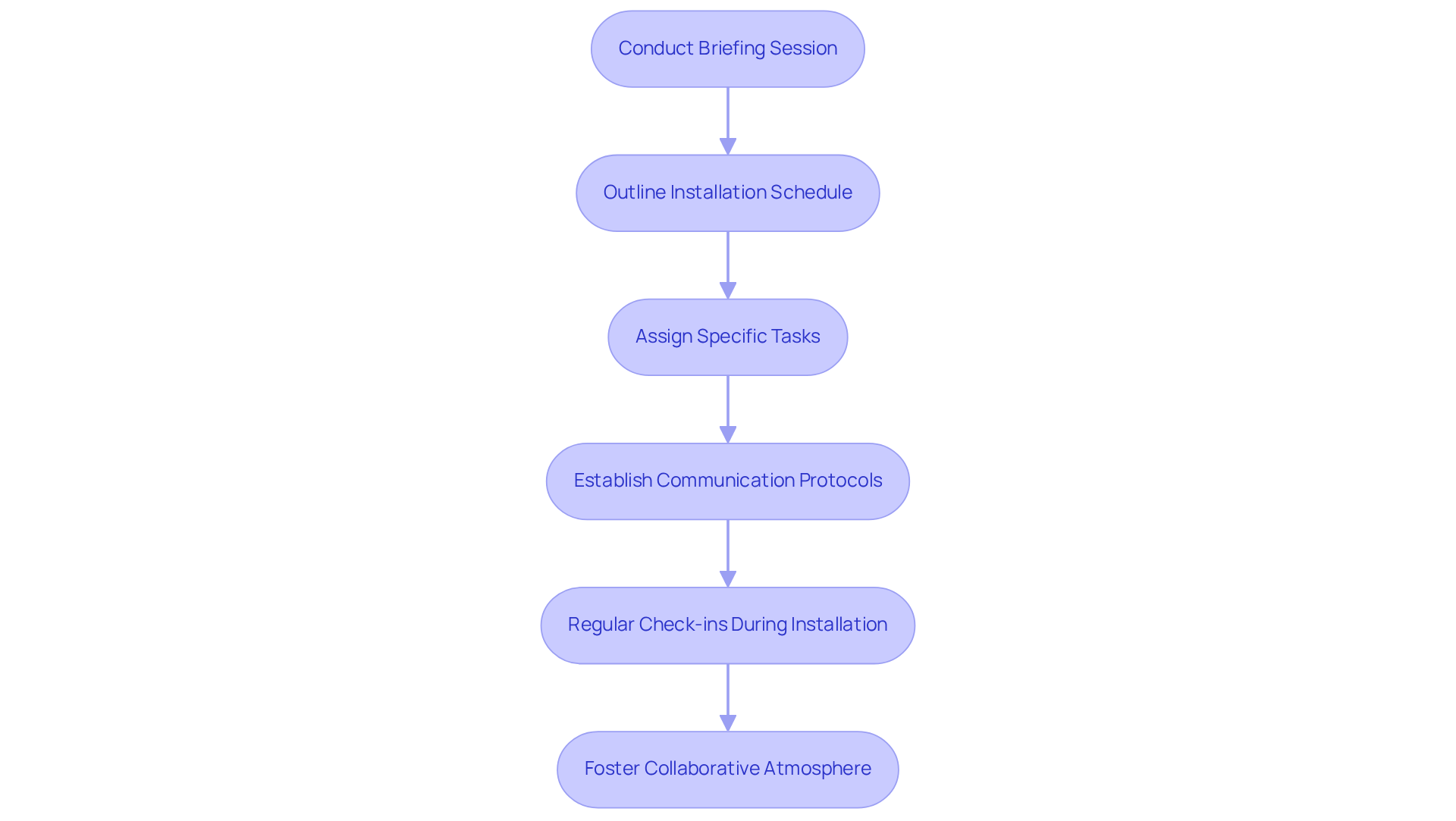 This flowchart outlines the steps for effectively coordinating the EWP crew during an event. Each box represents a key action, and the arrows show the order in which these actions should be taken to ensure a smooth event execution. This flowchart outlines the steps for effectively coordinating the EWP crew during an event. Each box represents a key action, and the arrows show the order in which these actions should be taken to ensure a smooth event execution.
