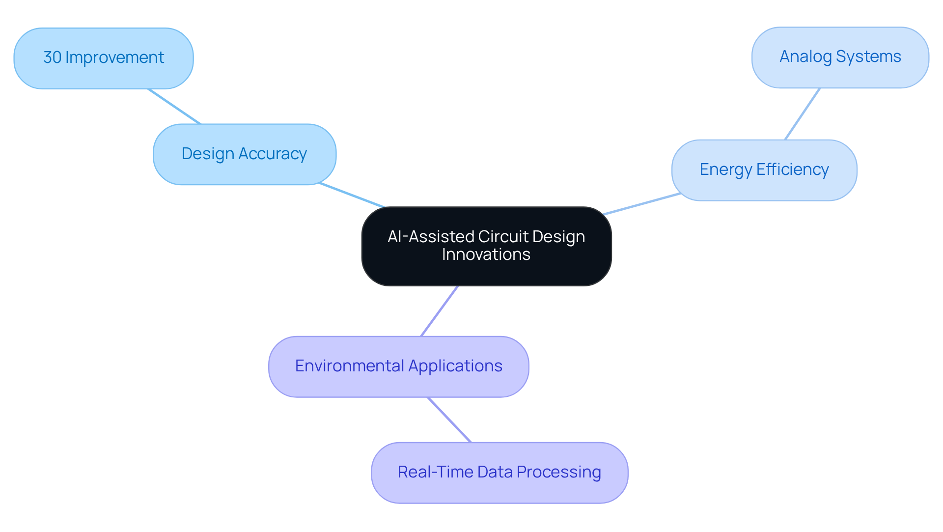 The central node represents the main topic, while the branches show key areas of impact. Each sub-branch provides specific details, helping you see how AI is transforming circuit design and its applications.