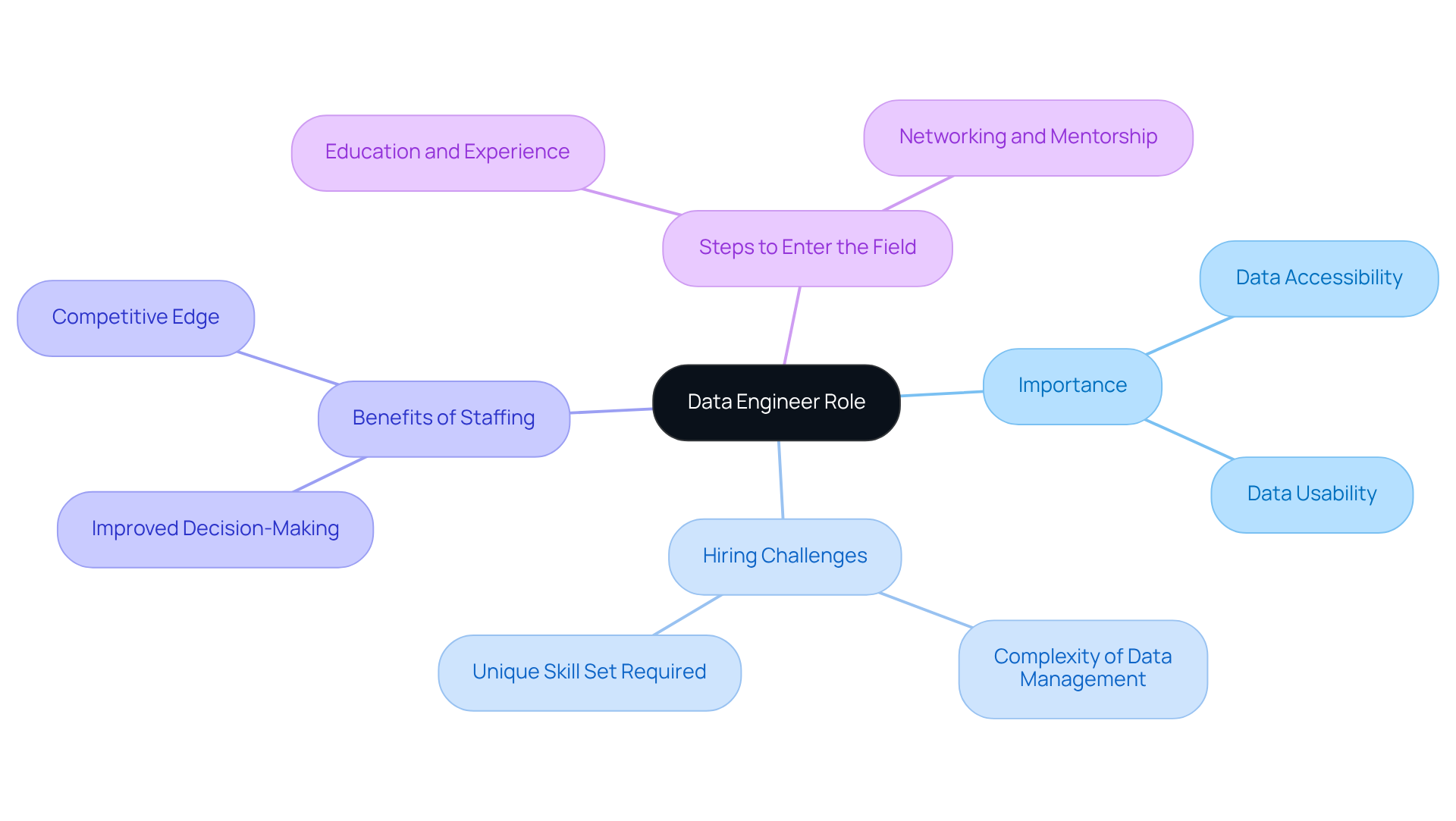 The central node represents the Data Engineer role, with branches showing its importance, hiring challenges, benefits of effective staffing, and steps for aspiring professionals. Each branch provides insights into how these elements connect and contribute to the overall understanding of the field. The central node represents the Data Engineer role, with branches showing its importance, hiring challenges, benefits of effective staffing, and steps for aspiring professionals. Each branch provides insights into how these elements connect and contribute to the overall understanding of the field.