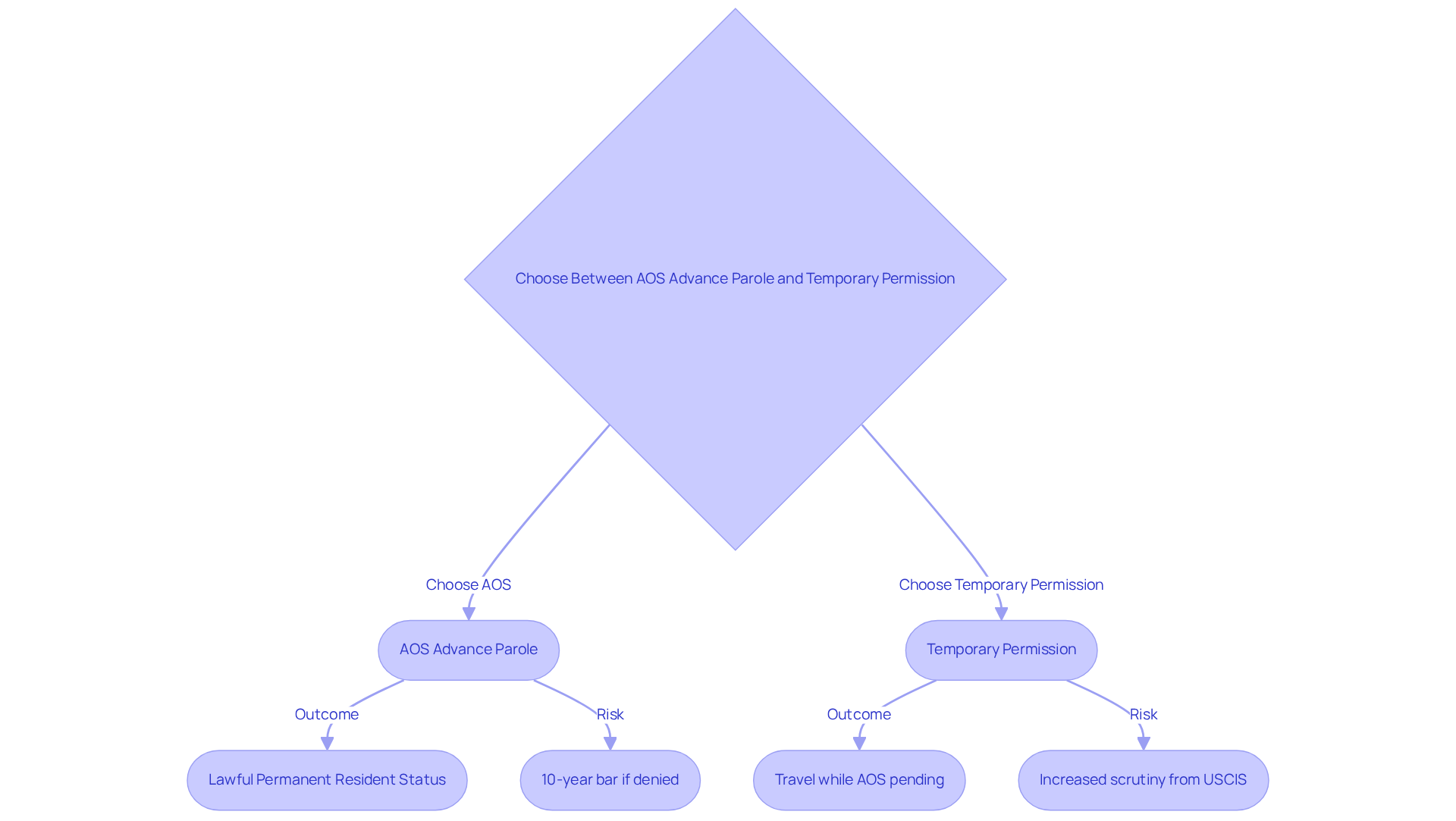 This flowchart helps you visualize the decision-making process between two immigration options. Follow the arrows to see the potential outcomes and risks associated with each choice. The blue path represents Adjustment of Status Advance Parole, while the orange path represents Temporary Permission. Each outcome and risk is laid out to help you understand the implications of your decision. This flowchart helps you visualize the decision-making process between two immigration options. Follow the arrows to see the potential outcomes and risks associated with each choice. The blue path represents Adjustment of Status Advance Parole, while the orange path represents Temporary Permission. Each outcome and risk is laid out to help you understand the implications of your decision.