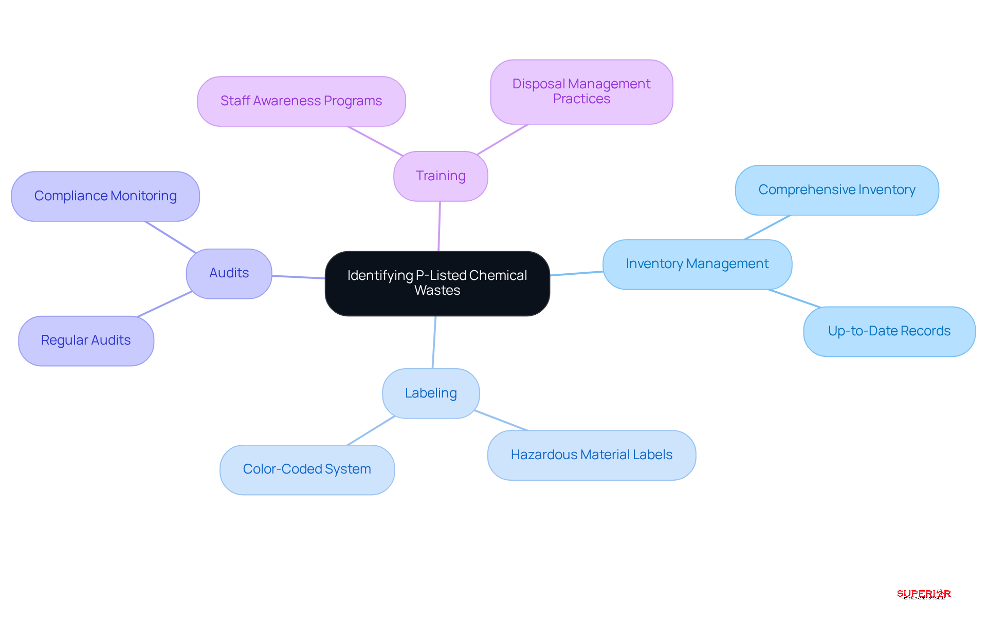 The central node represents the main topic, while the branches show key areas of focus. Each color-coded branch helps you see how different aspects contribute to identifying hazardous chemical wastes.