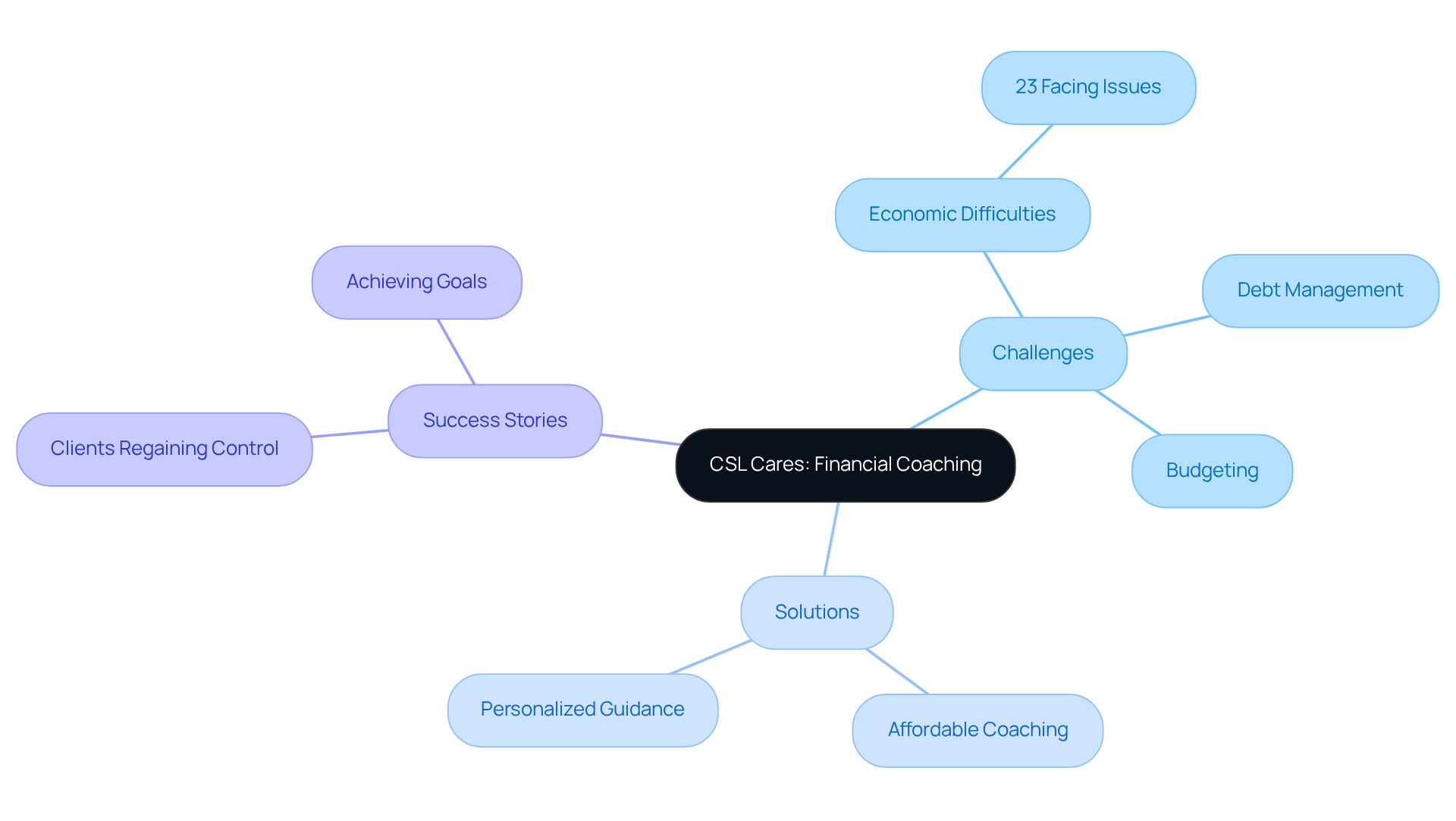 The center represents CSL Cares' coaching services, with branches showing the challenges faced, the solutions offered, and the success stories of clients who have benefited.