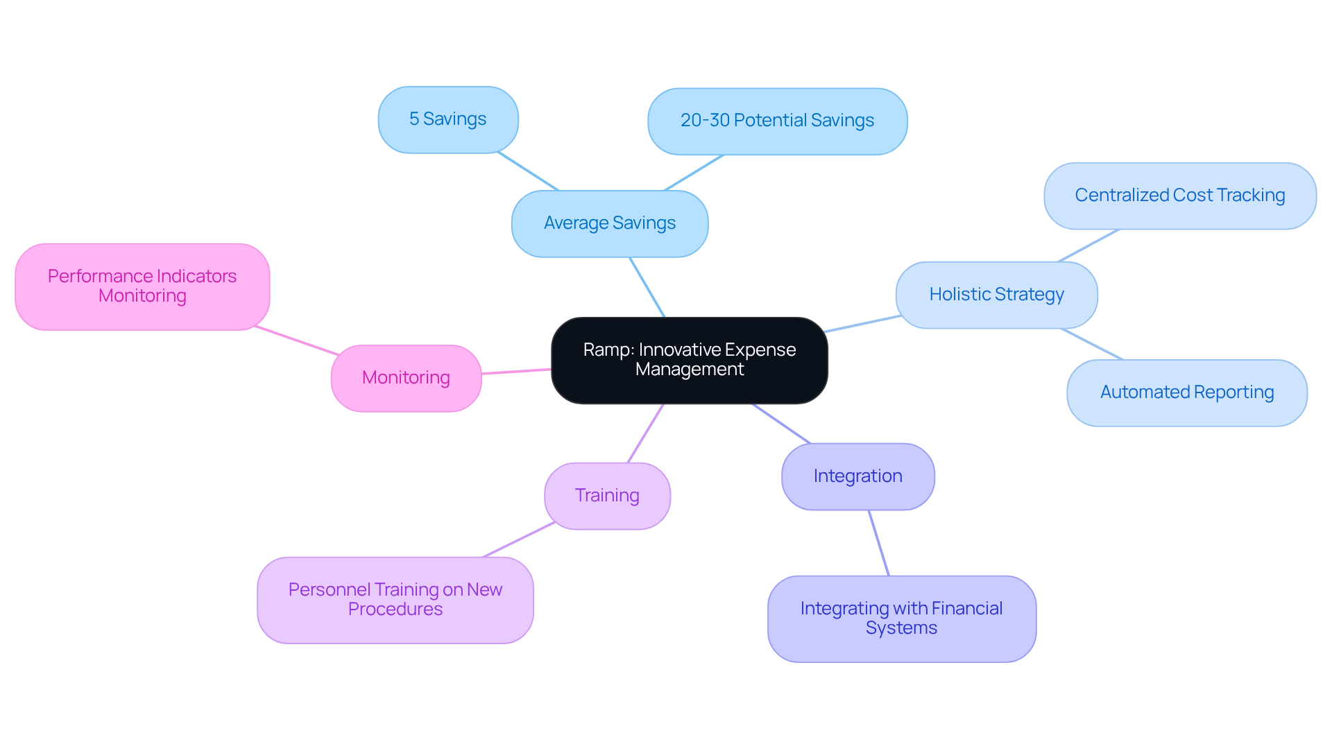 The center represents Ramp's platform, with branches showing key benefits and strategies. Each branch highlights a different aspect of how Ramp can help businesses save money and manage expenses effectively.
