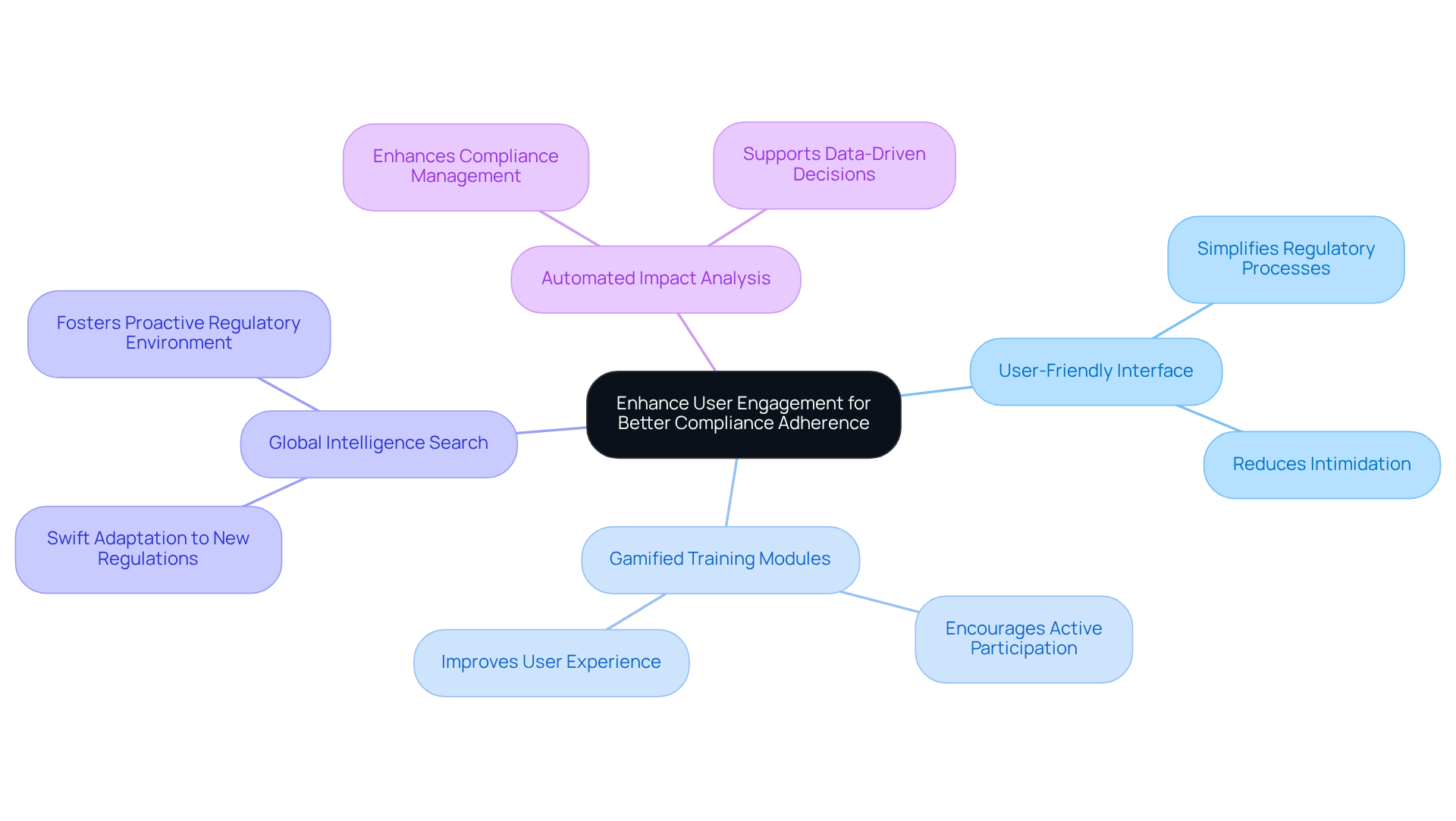 The central idea is about improving user engagement for better compliance. Each branch represents a key feature of the platform, and the sub-branches show how these features benefit users and the organization.